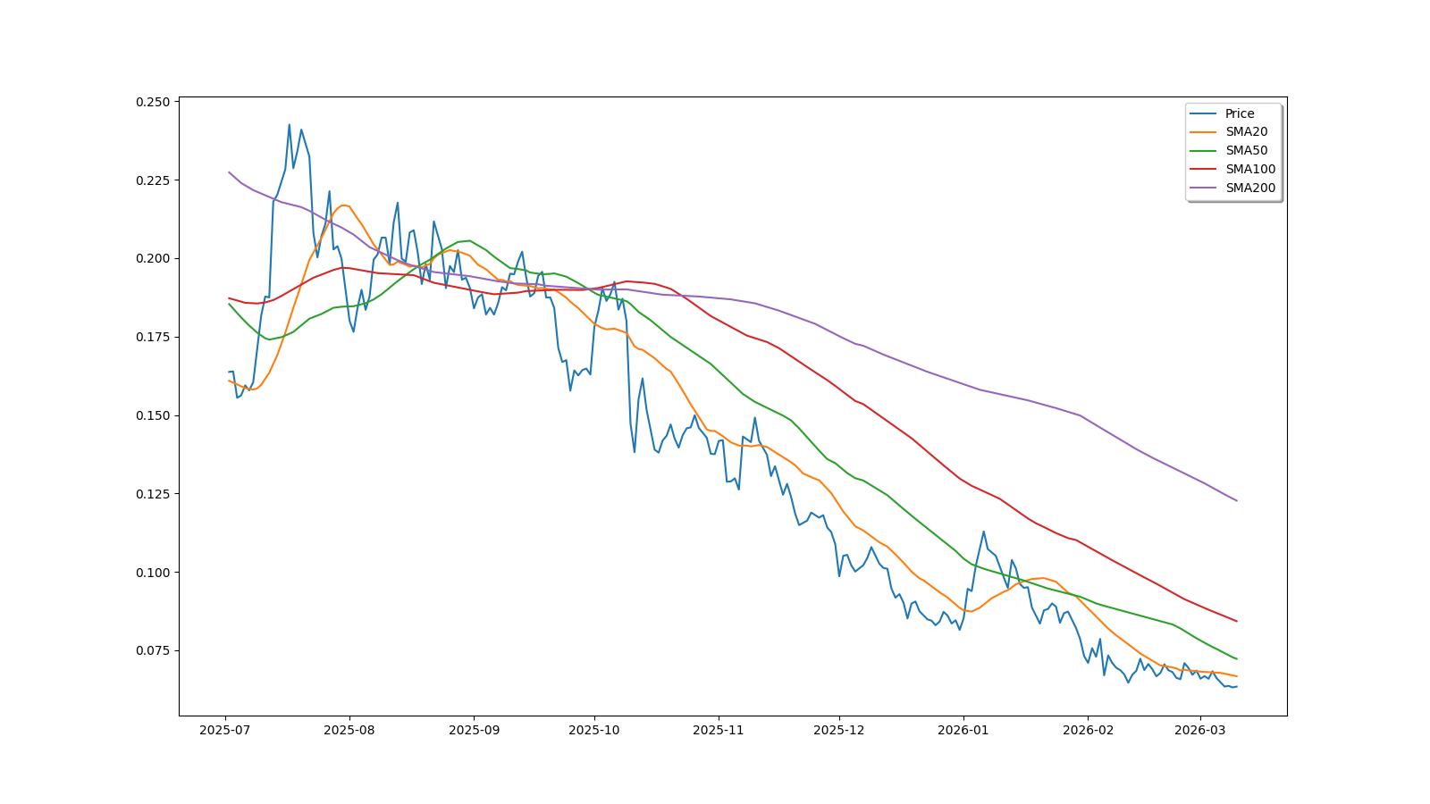 IOTA Simple Moving Averages