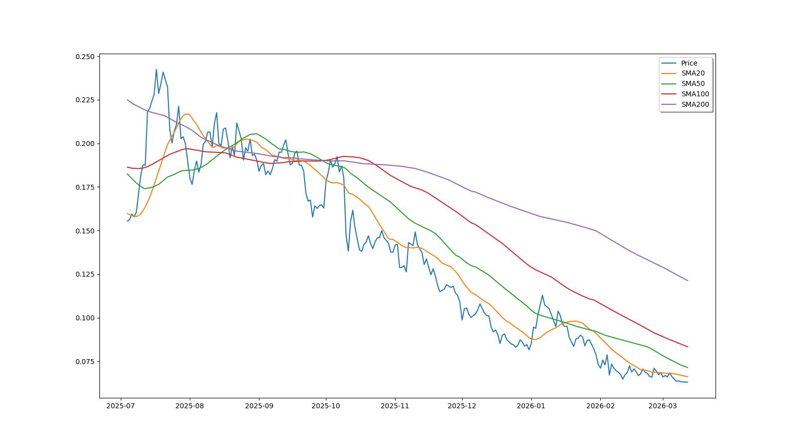 Йота Simple Moving Averages