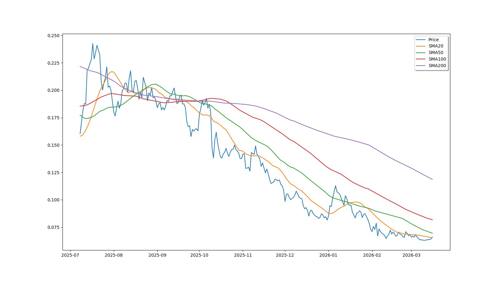 IOTA Simple Moving Averages