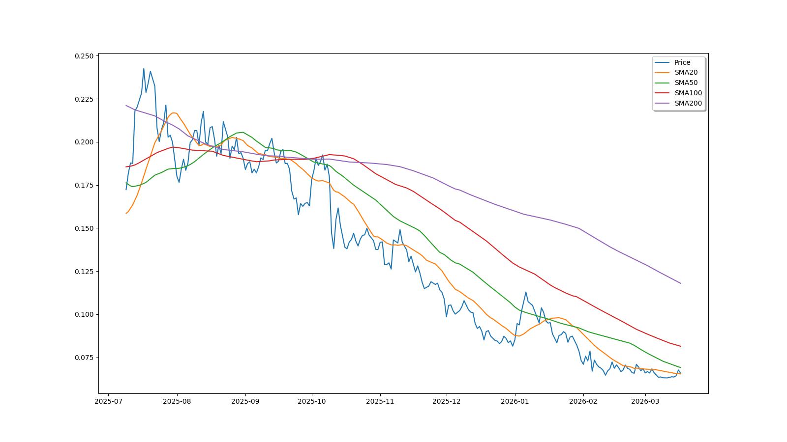 IOTA Simple Moving Averages