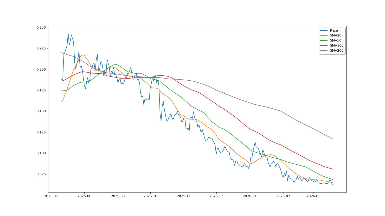 IOTA Simple Moving Averages