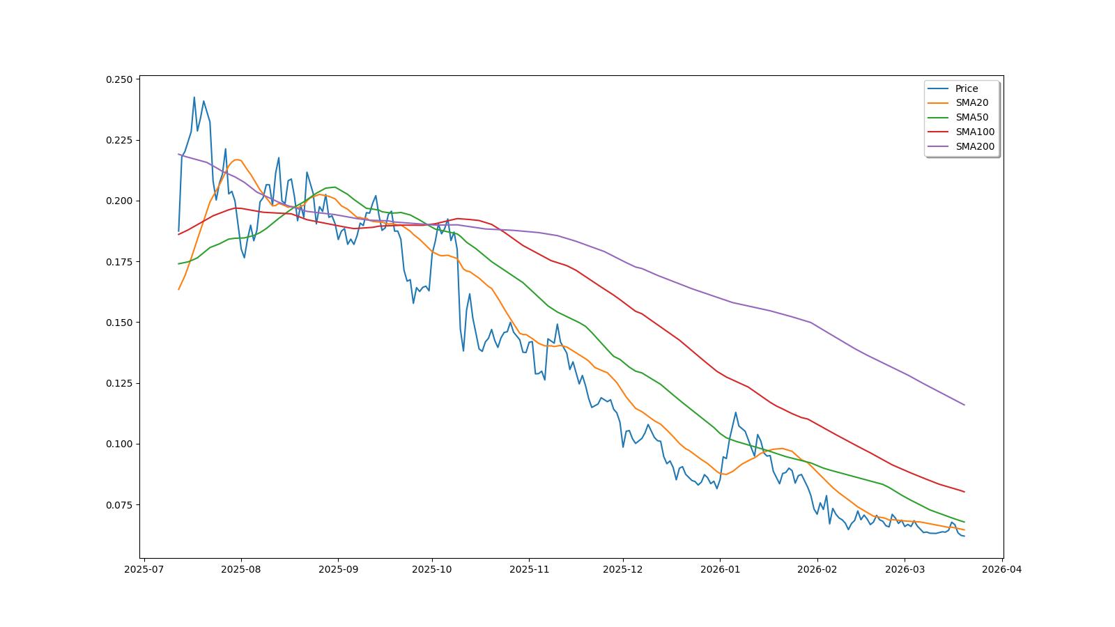 IOTA Simple Moving Averages