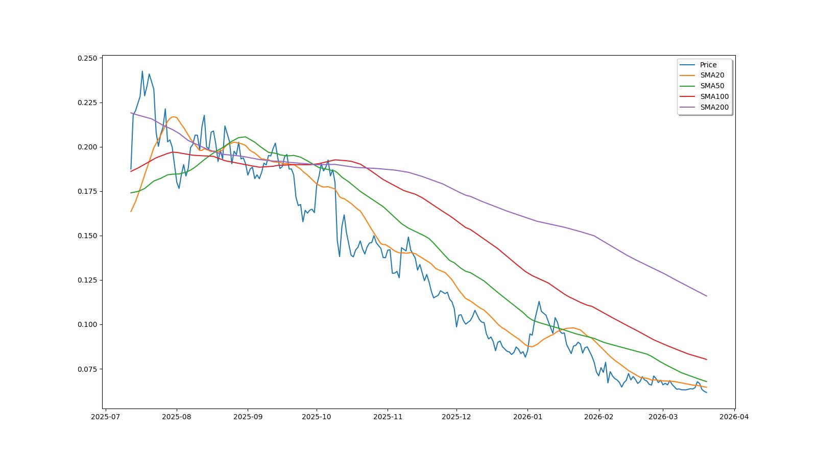 IOTA Simple Moving Averages