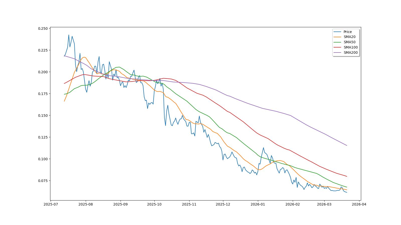 IOTA Simple Moving Averages