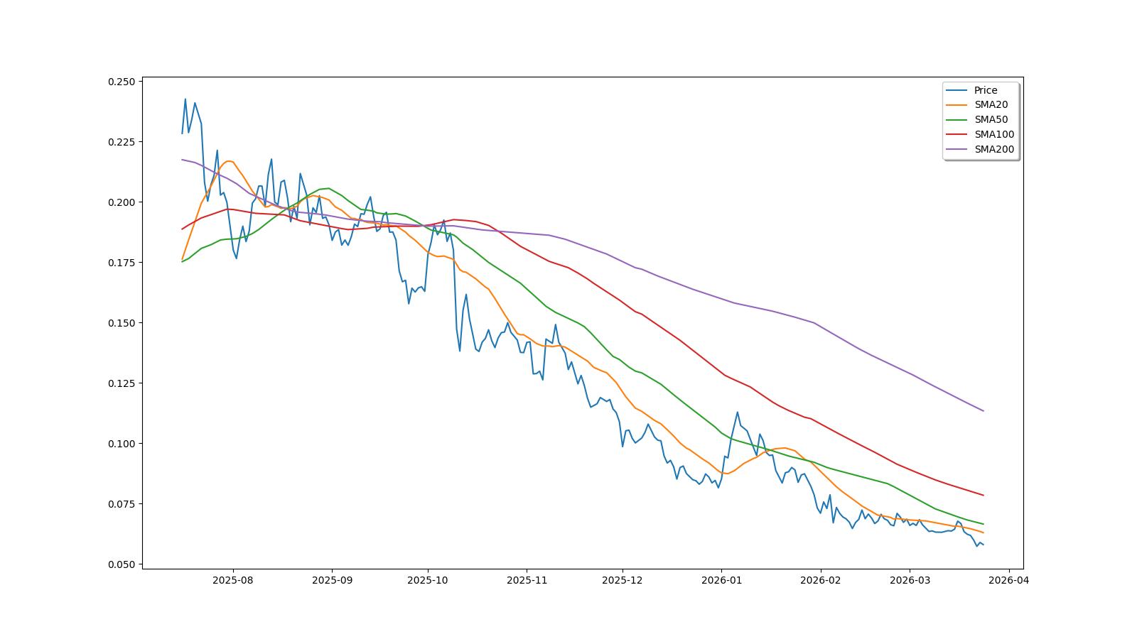IOTA Simple Moving Averages