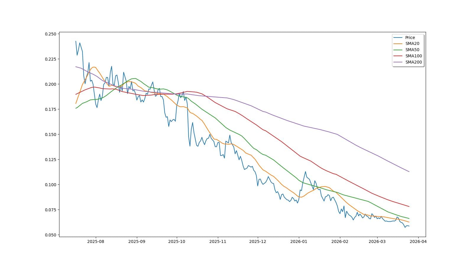IOTA Simple Moving Averages