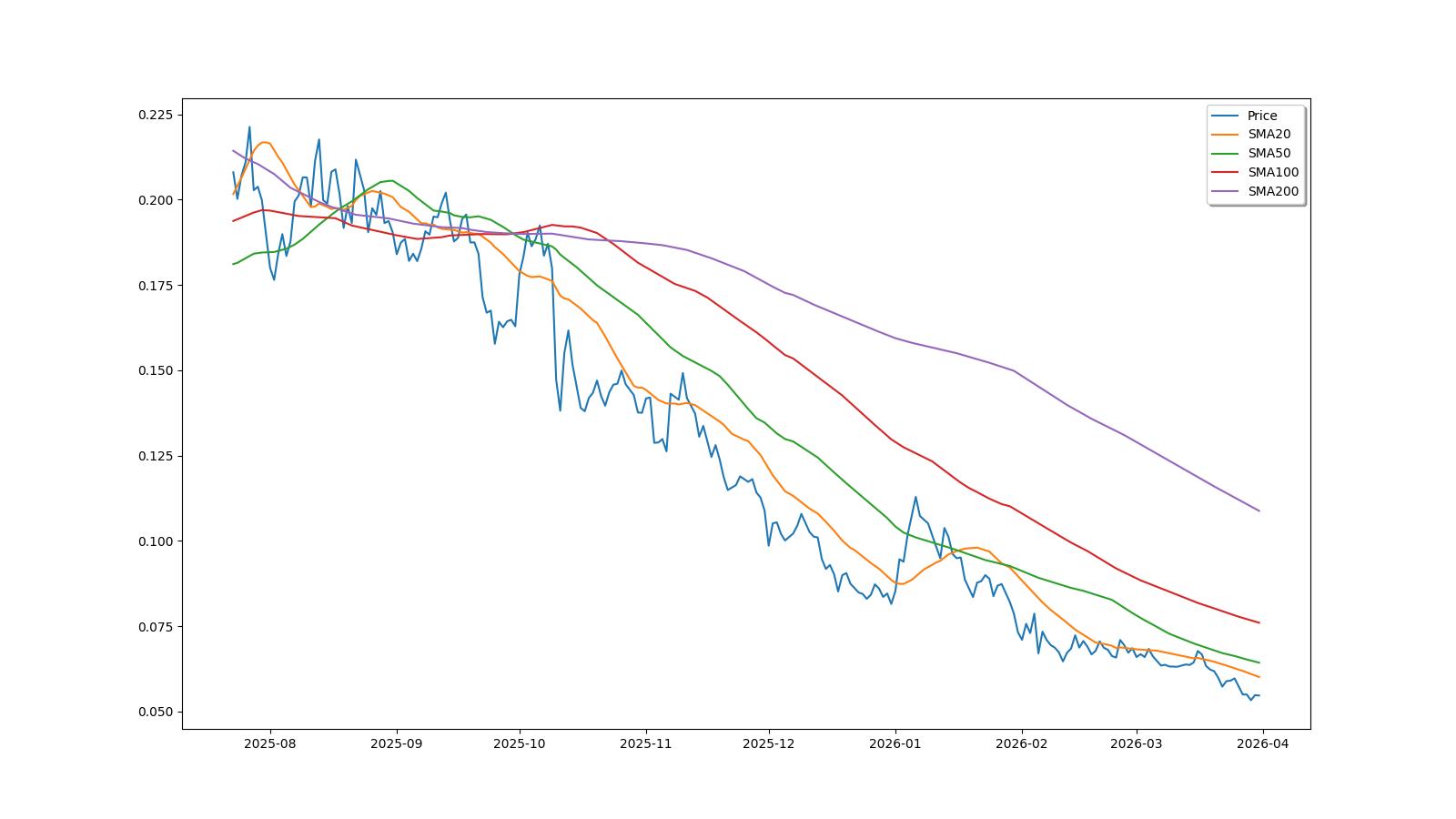IOTA Simple Moving Averages