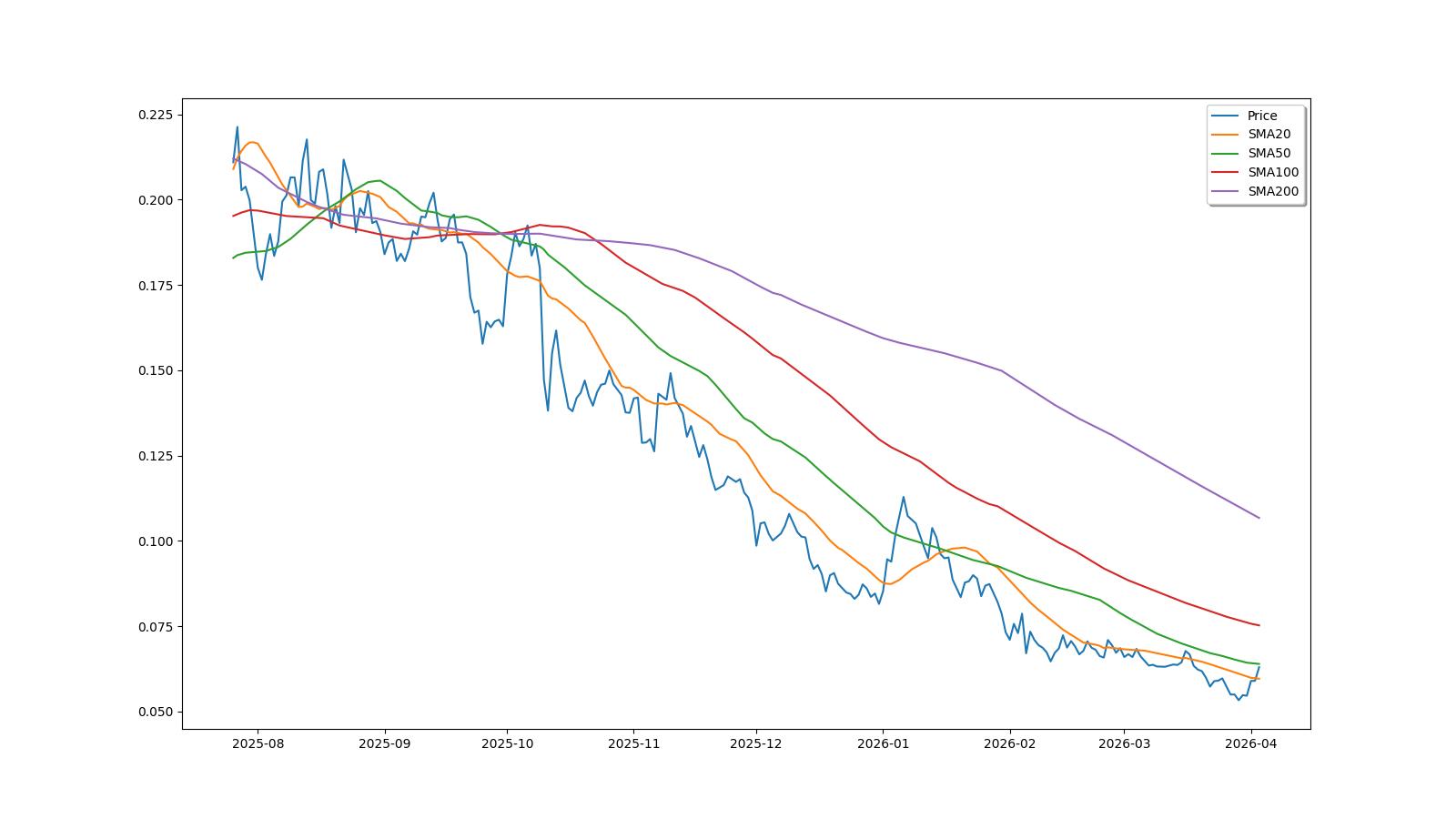 아이오타 Simple Moving Averages