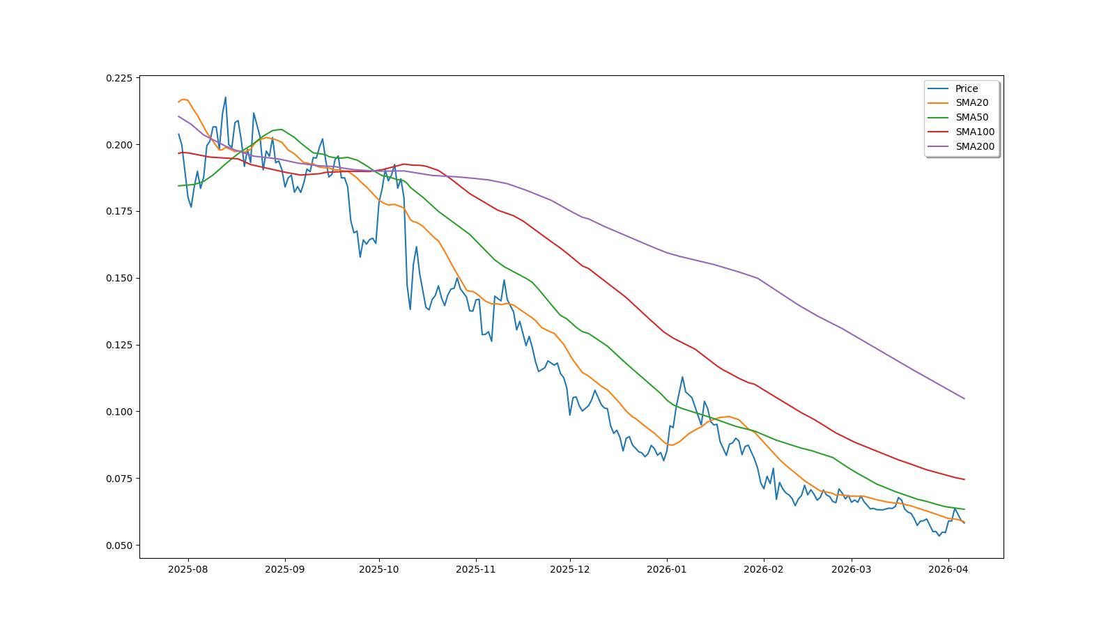 IOTA Simple Moving Averages