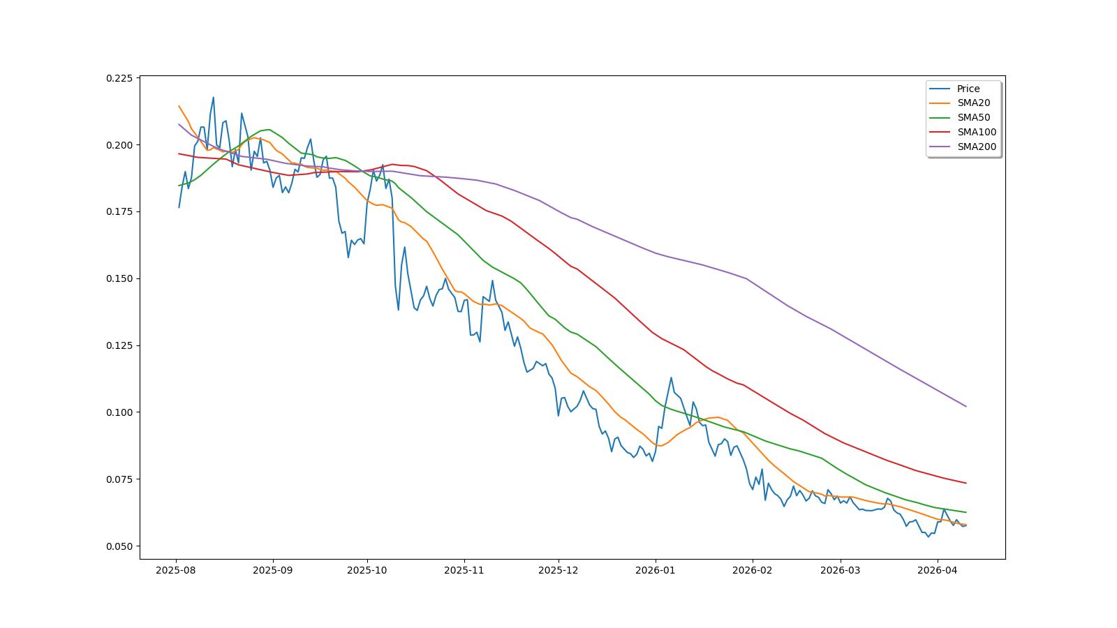 아이오타 Simple Moving Averages