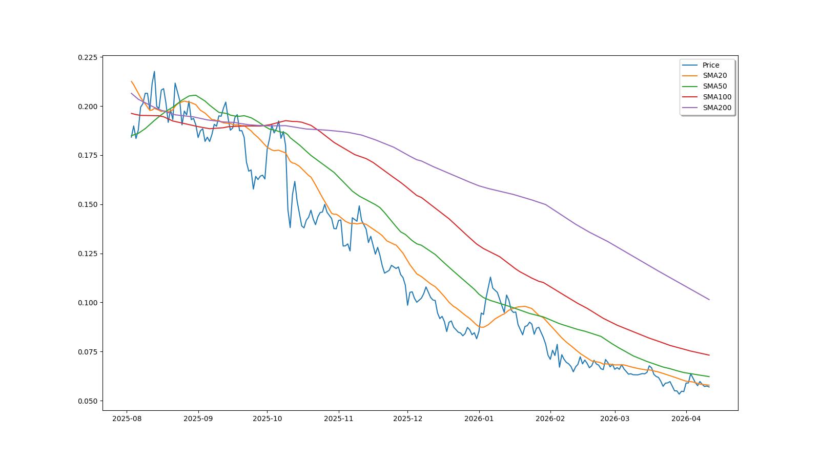 IOTA Simple Moving Averages