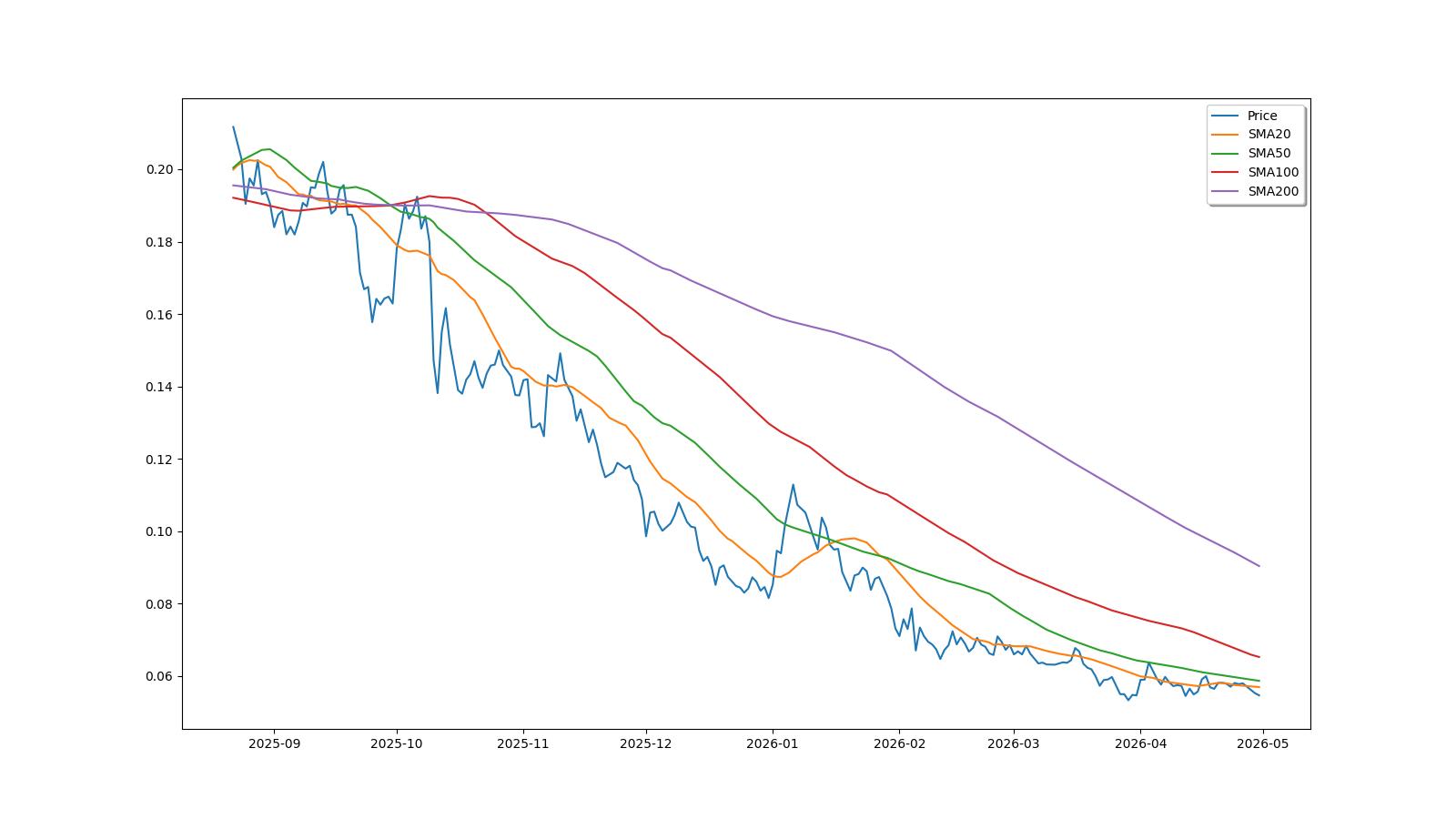 IOTA Simple Moving Averages
