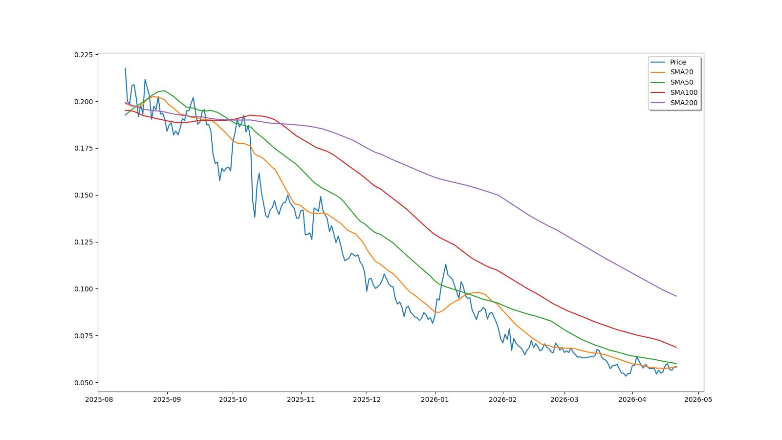 Йота Simple Moving Averages