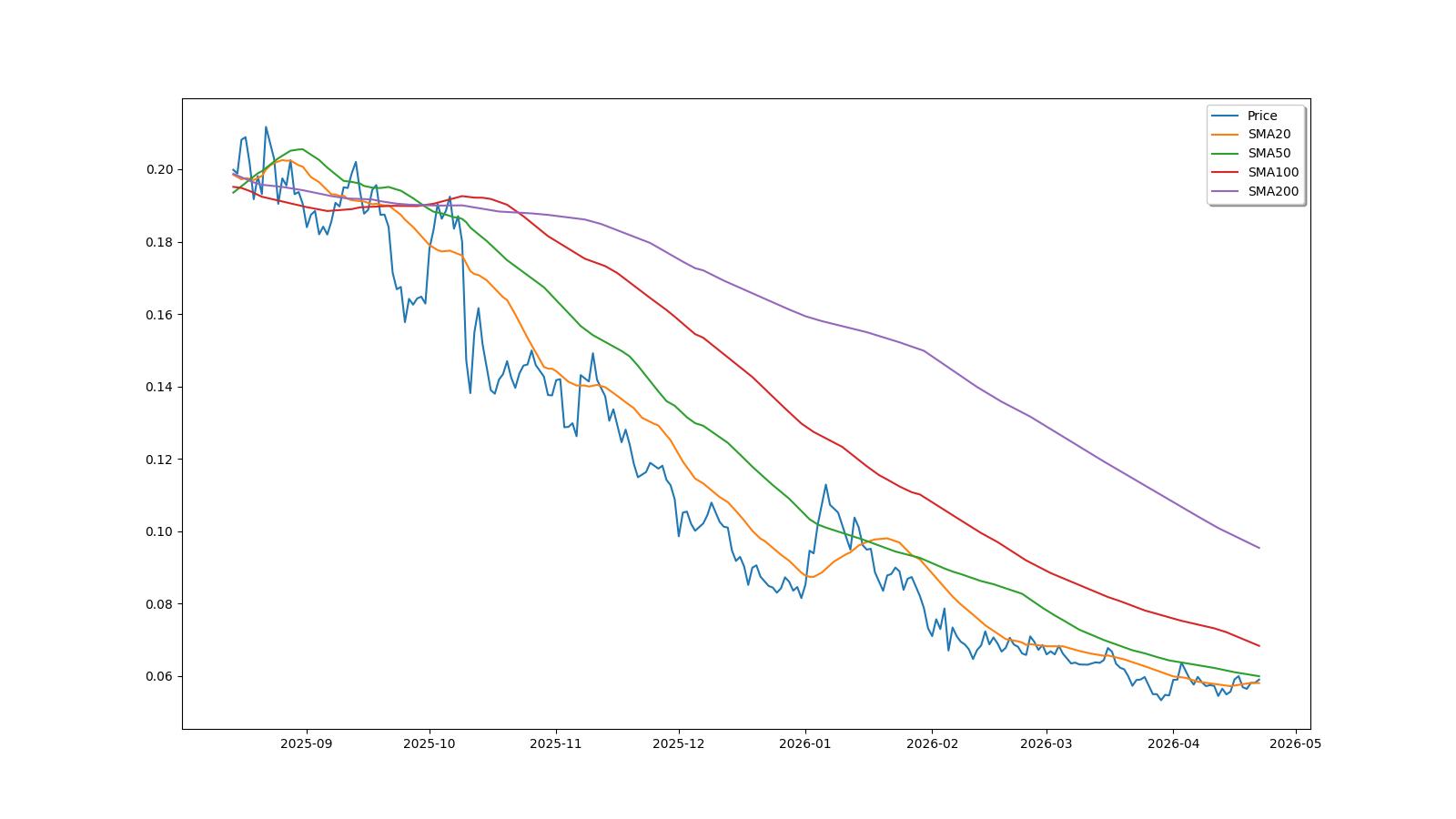 Йота Simple Moving Averages