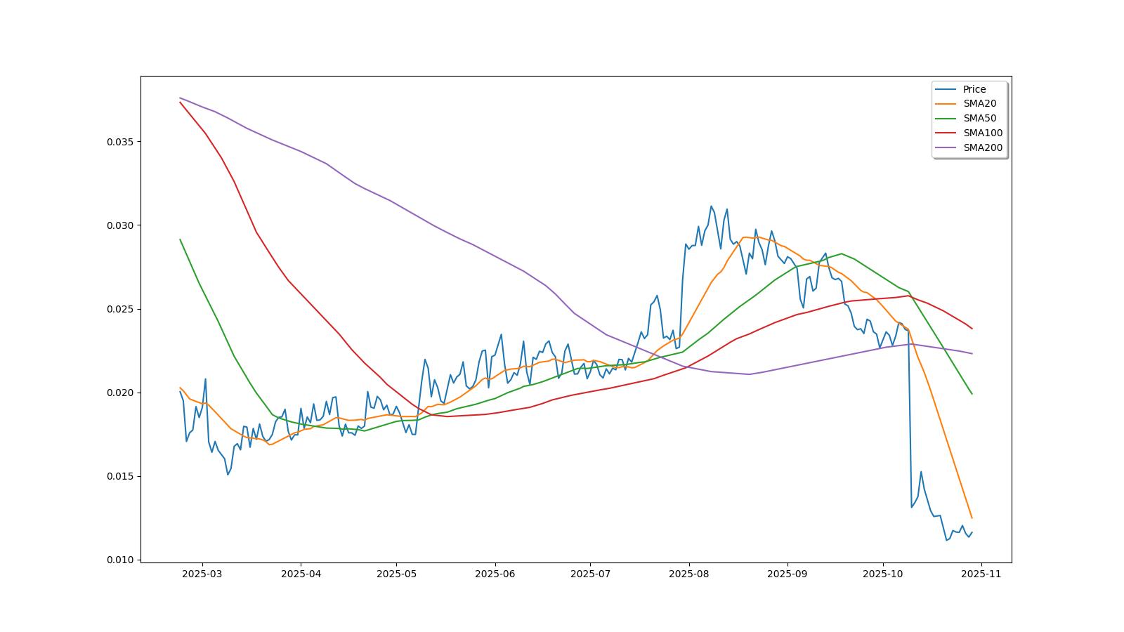 IoTeX Simple Moving Averages