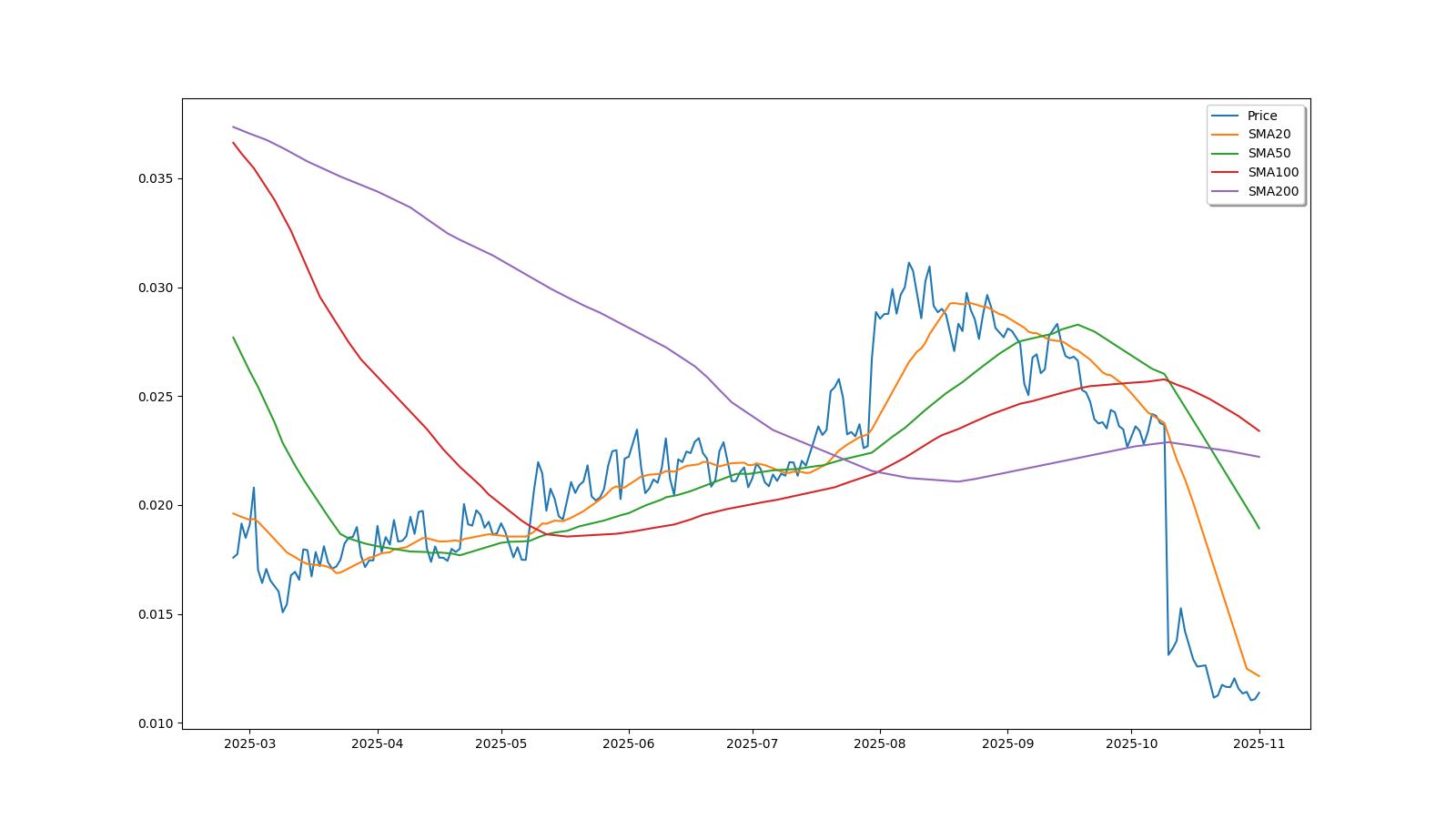 IoTeX Simple Moving Averages