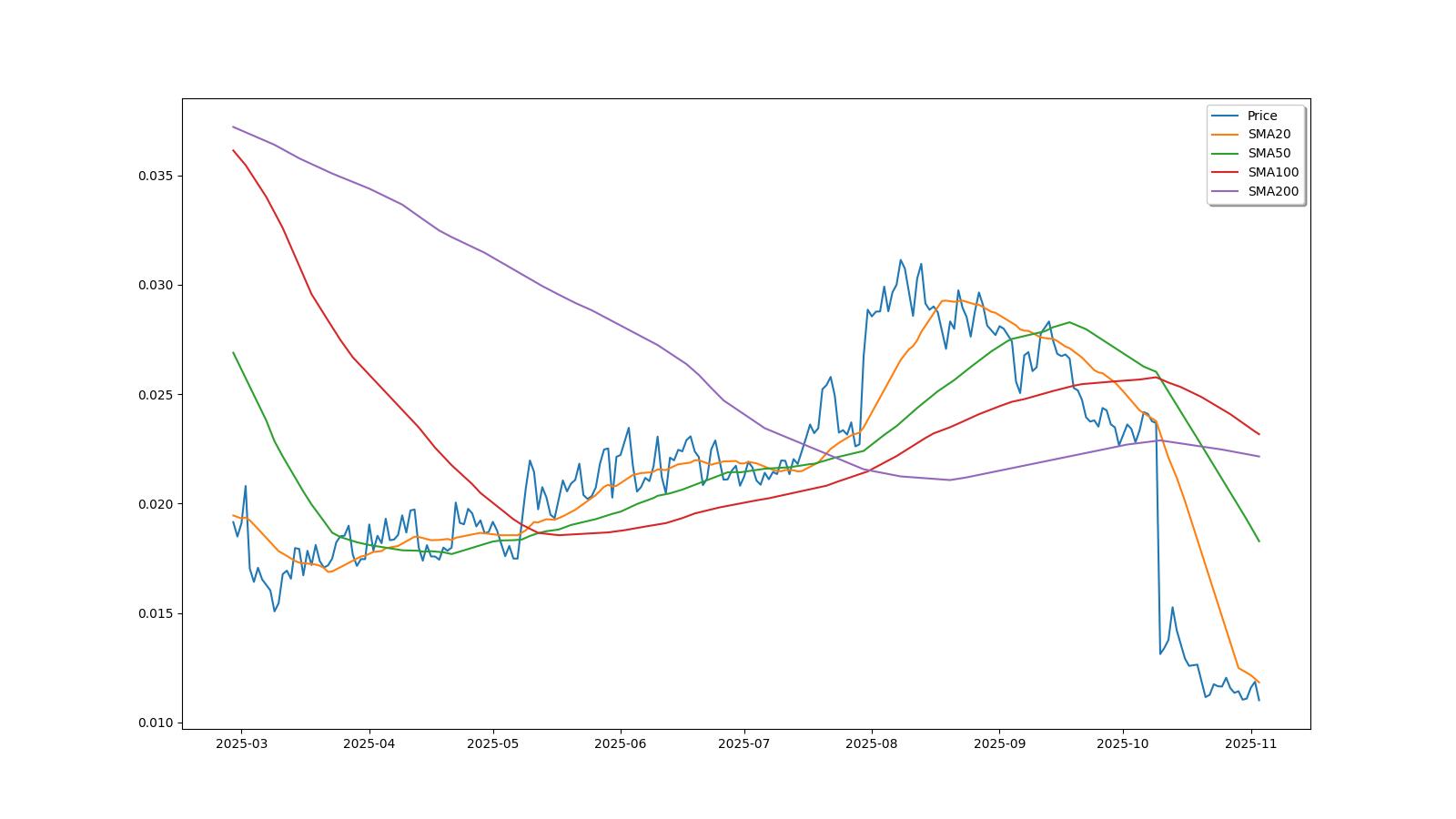 アイオーテックス Simple Moving Averages