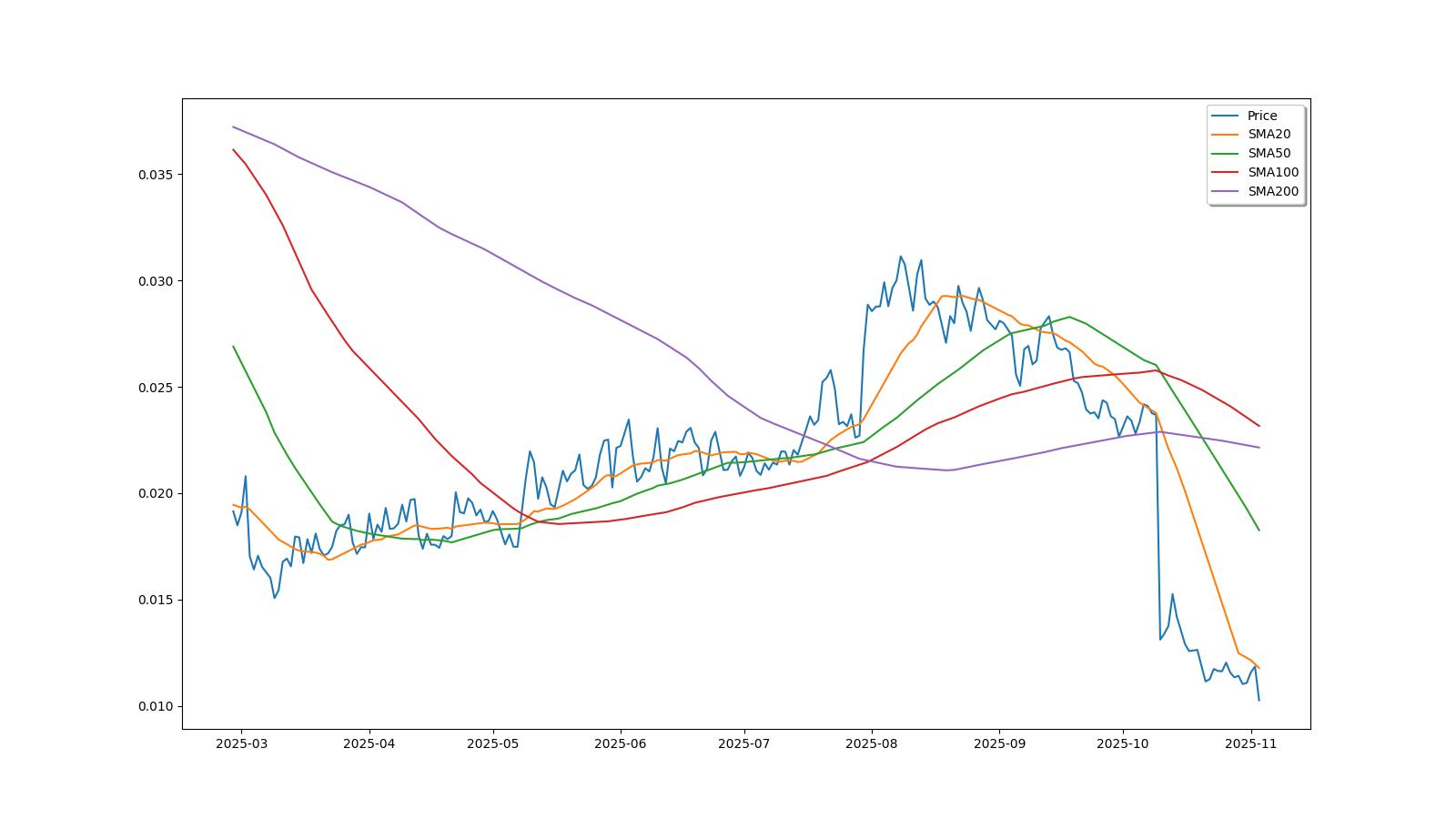 IoTeX Simple Moving Averages