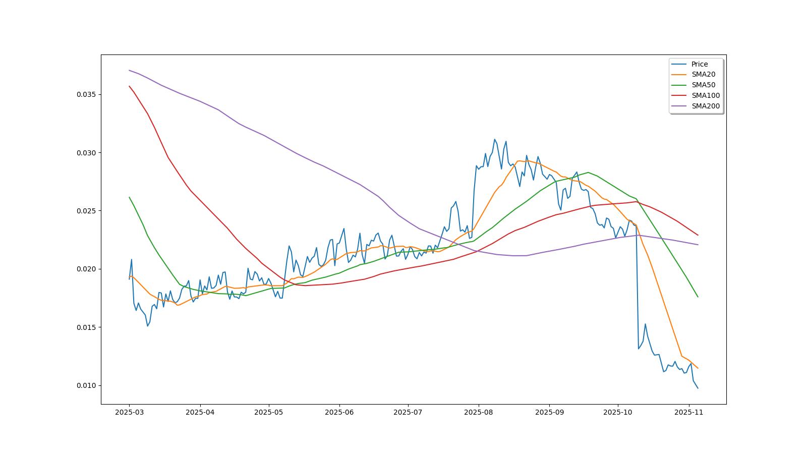IoTeX Simple Moving Averages