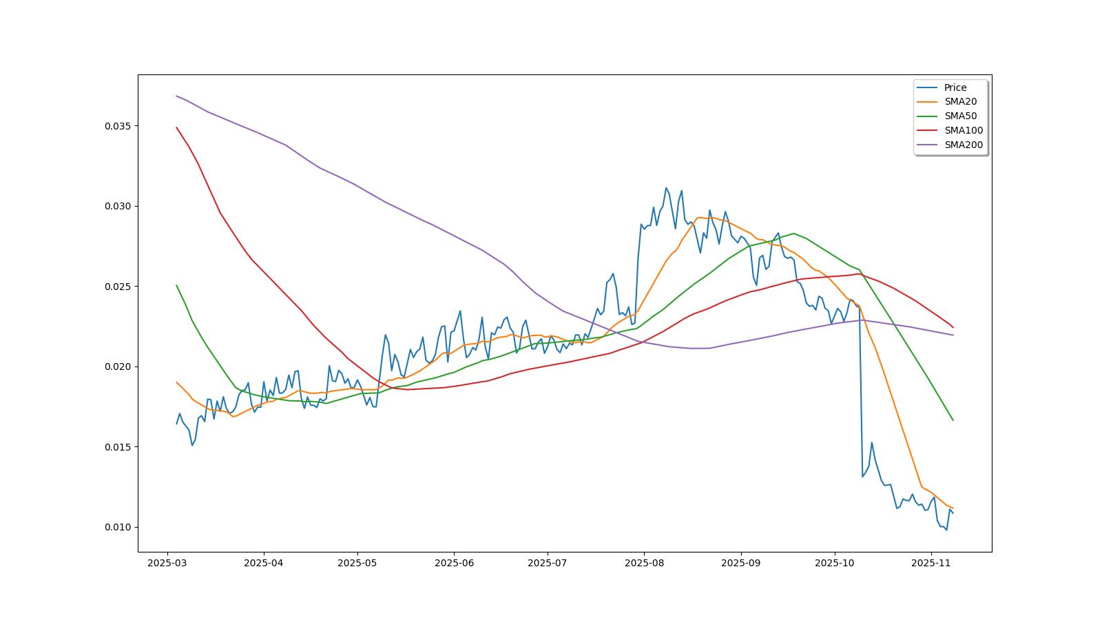 IoTeX Simple Moving Averages
