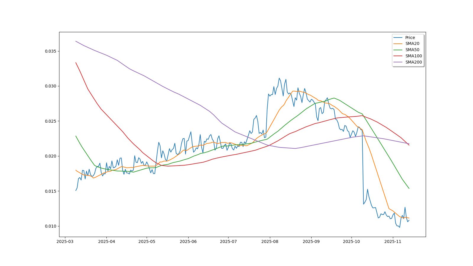 IoTeX Simple Moving Averages