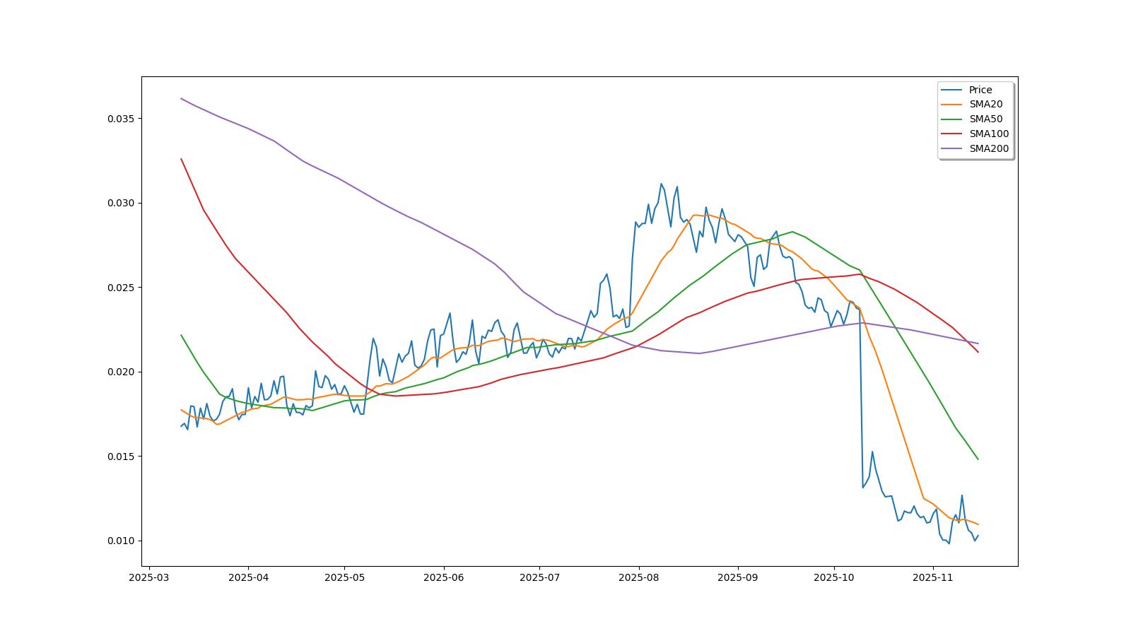 IoTeX Simple Moving Averages