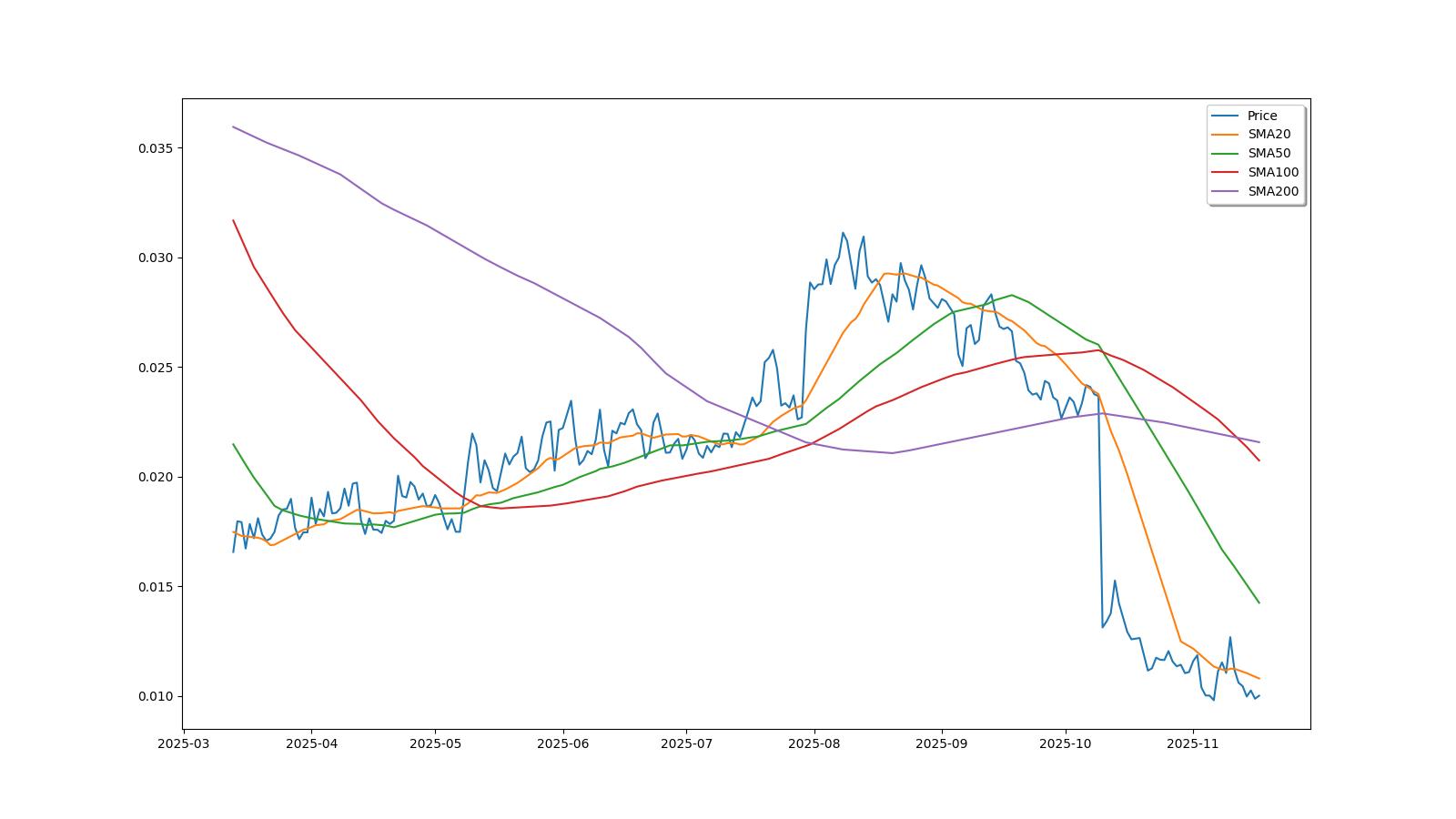 IoTeX Simple Moving Averages