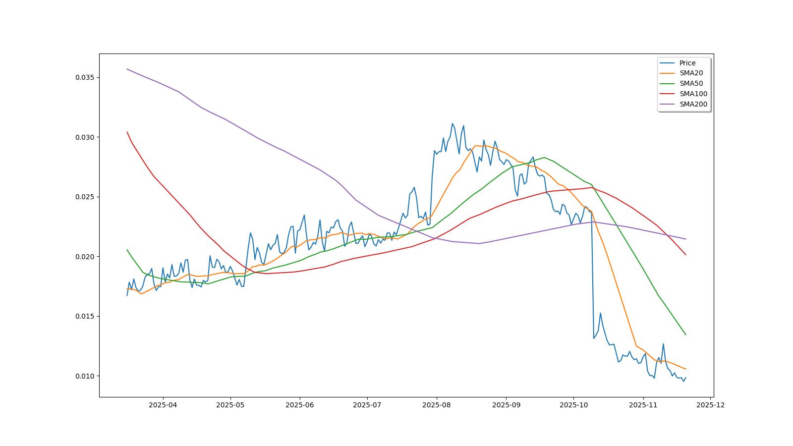 IoTeX Simple Moving Averages