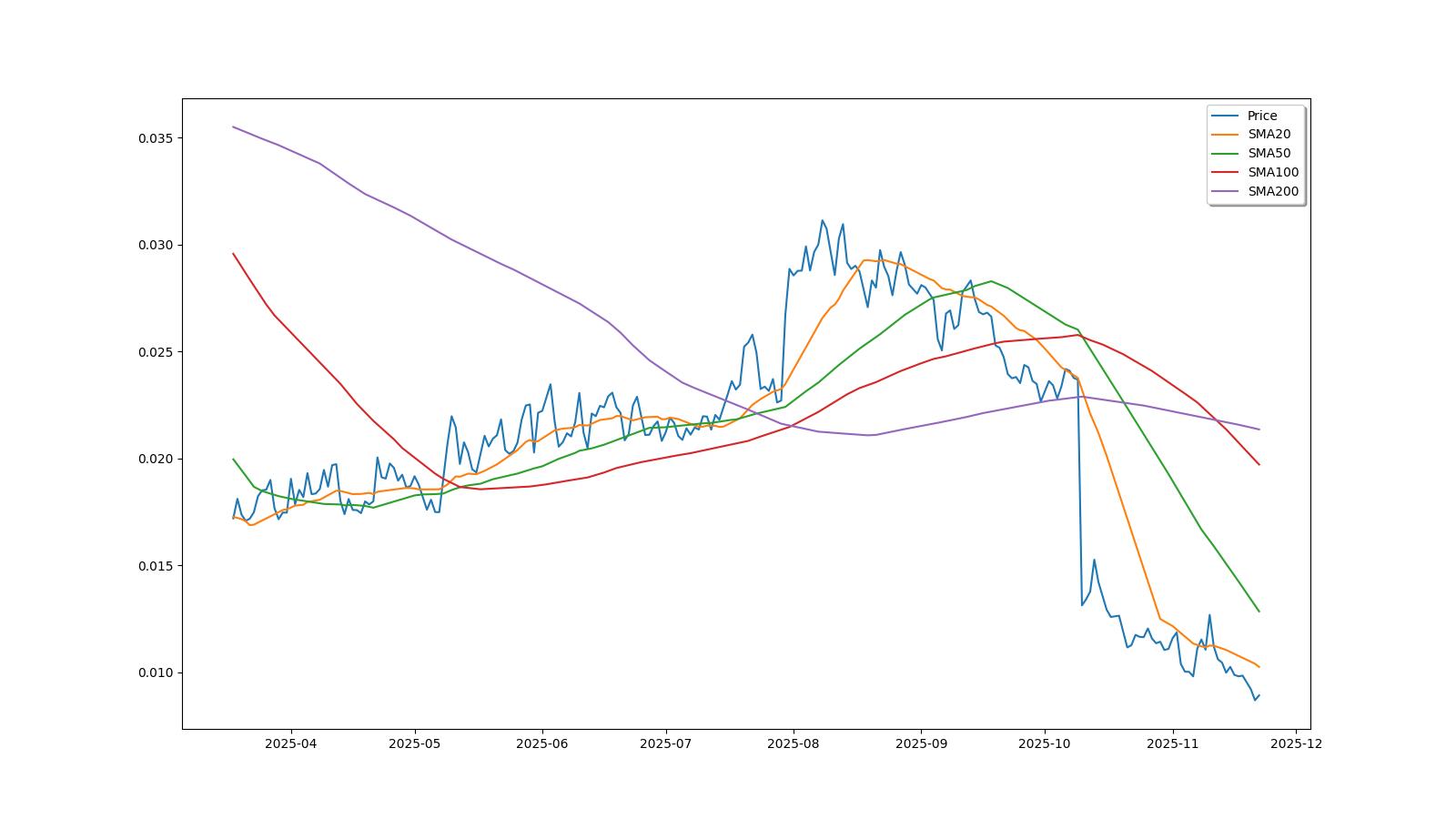 IoTeX Simple Moving Averages