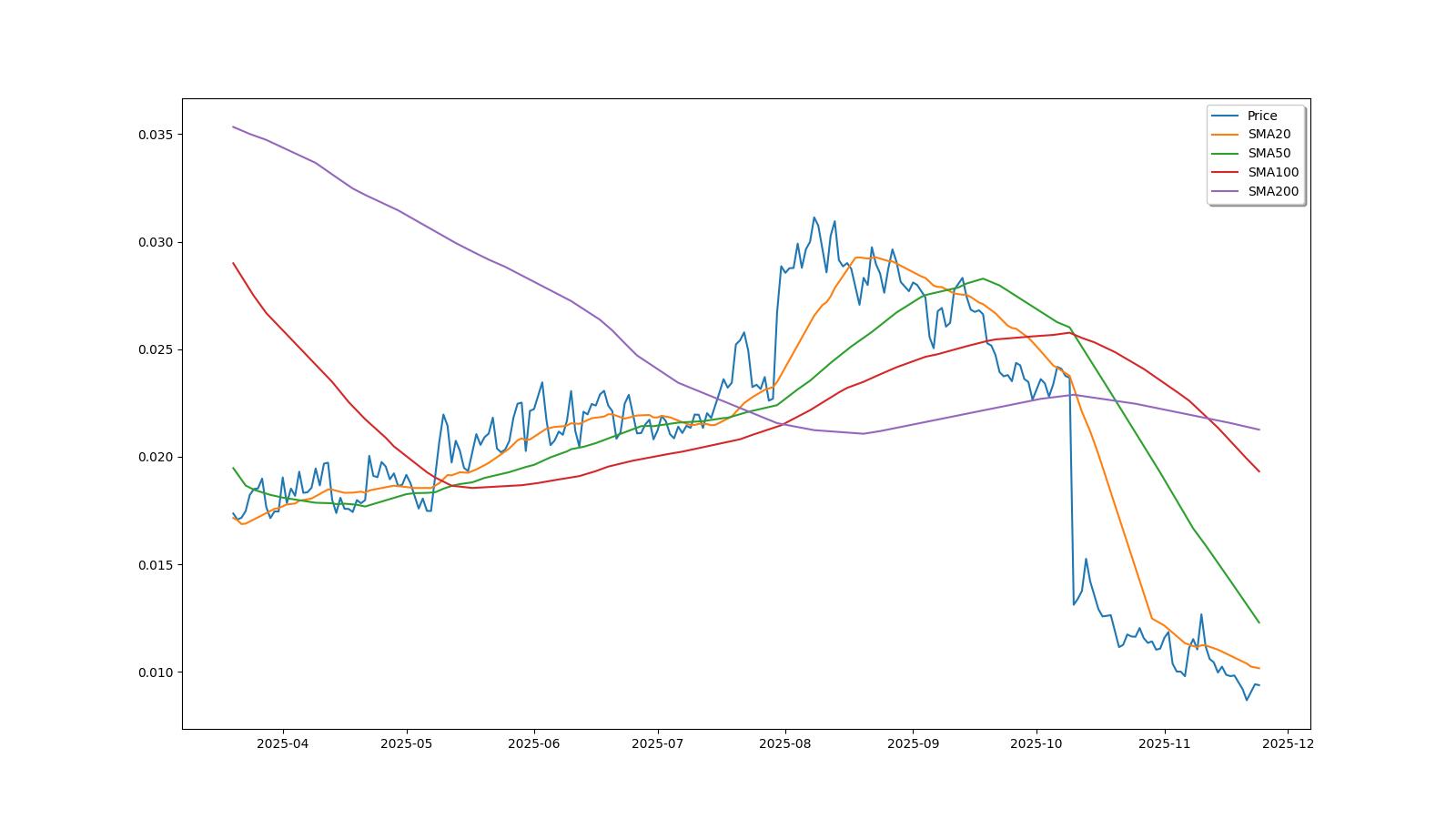 IoTeX Simple Moving Averages