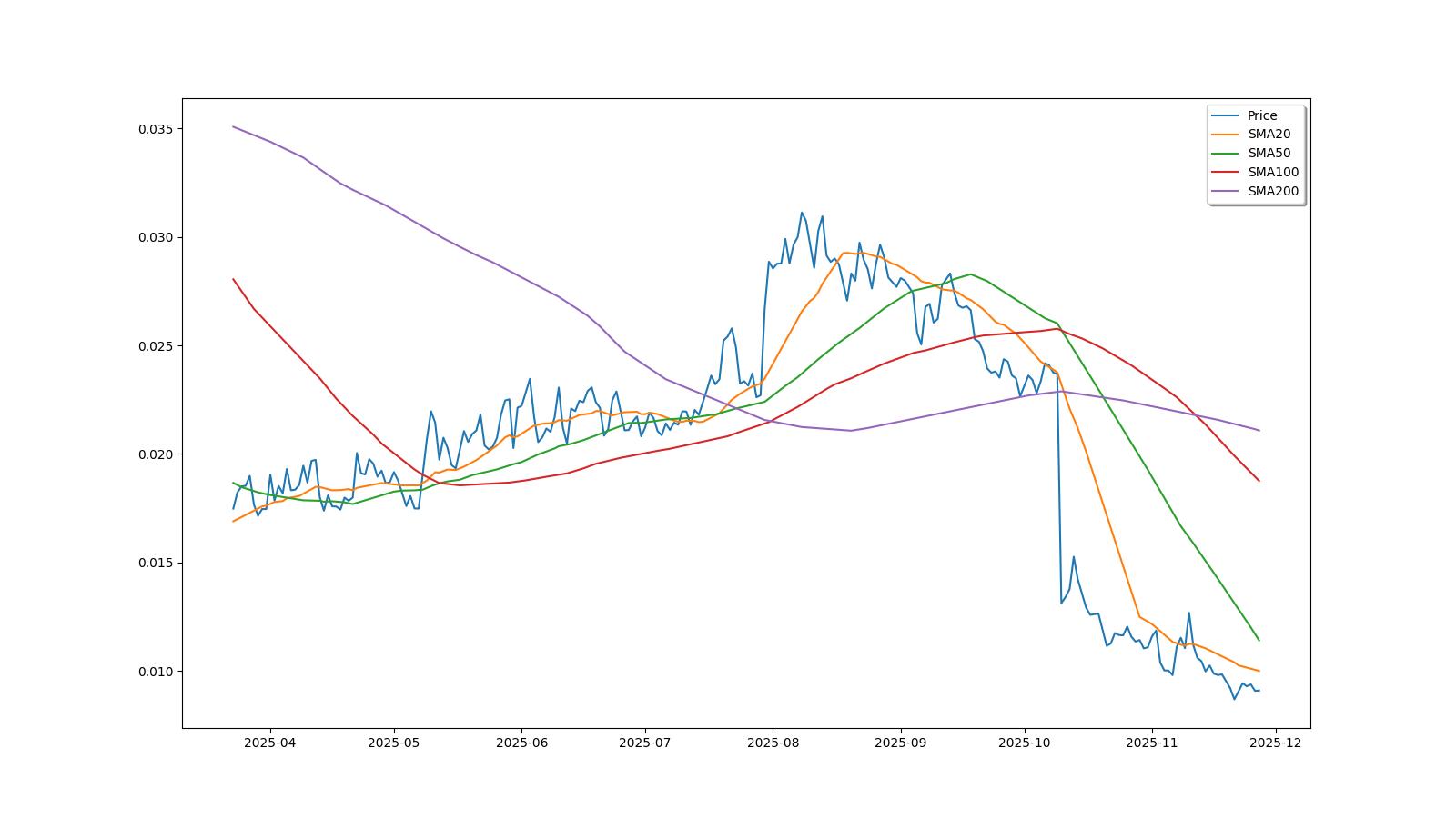 IoTeX Simple Moving Averages