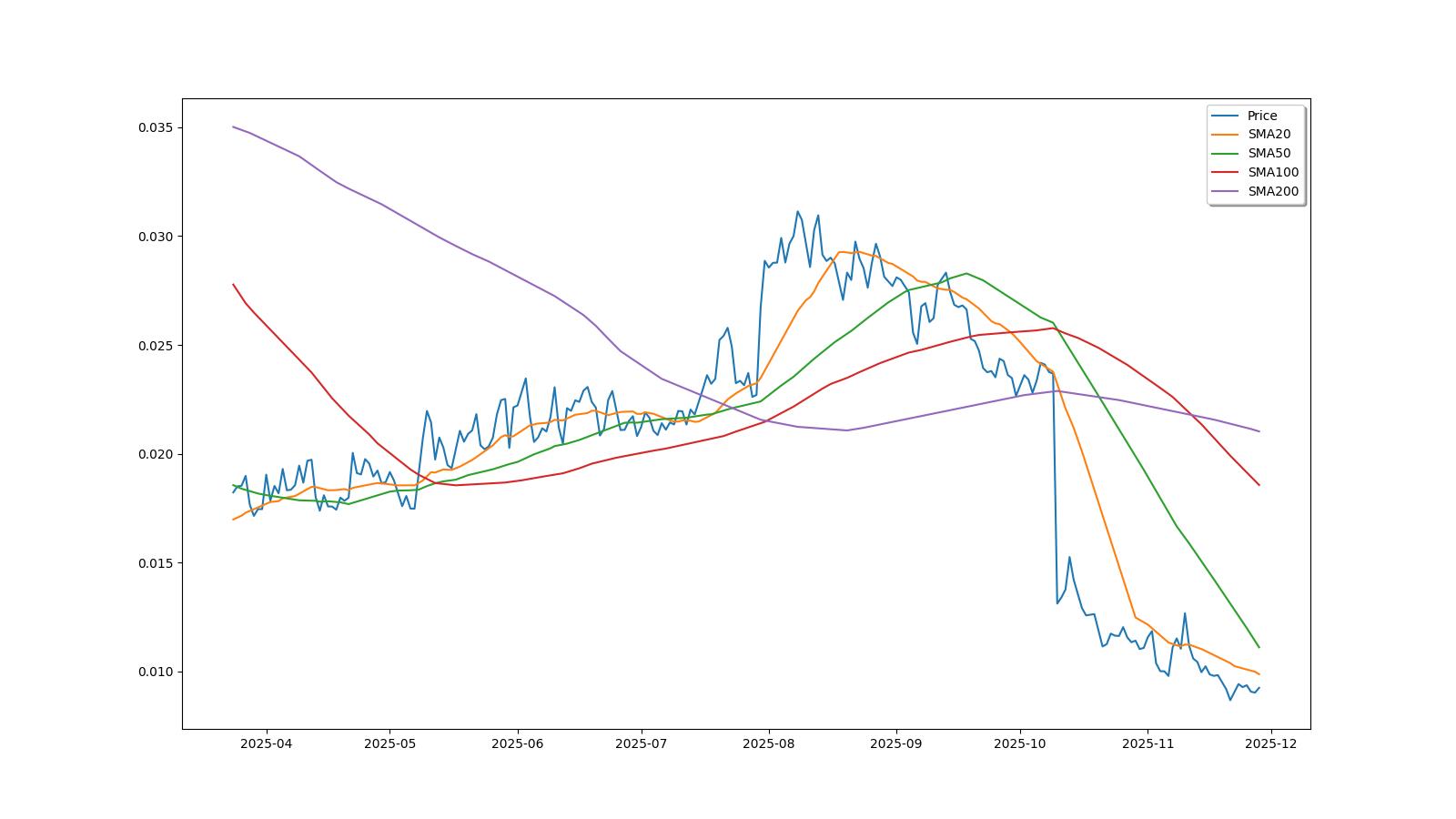 IoTeX Simple Moving Averages