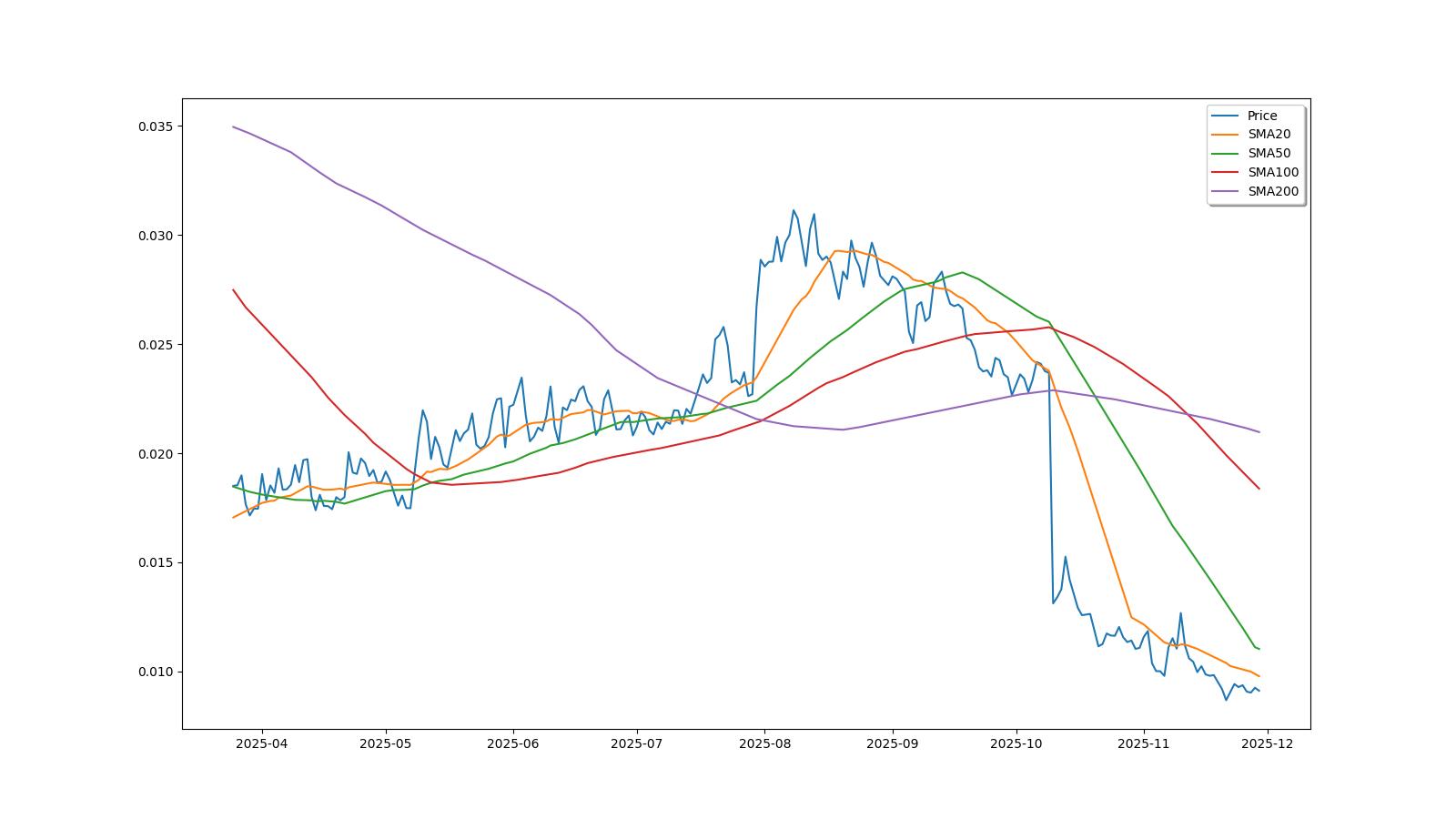 IoTeX Simple Moving Averages