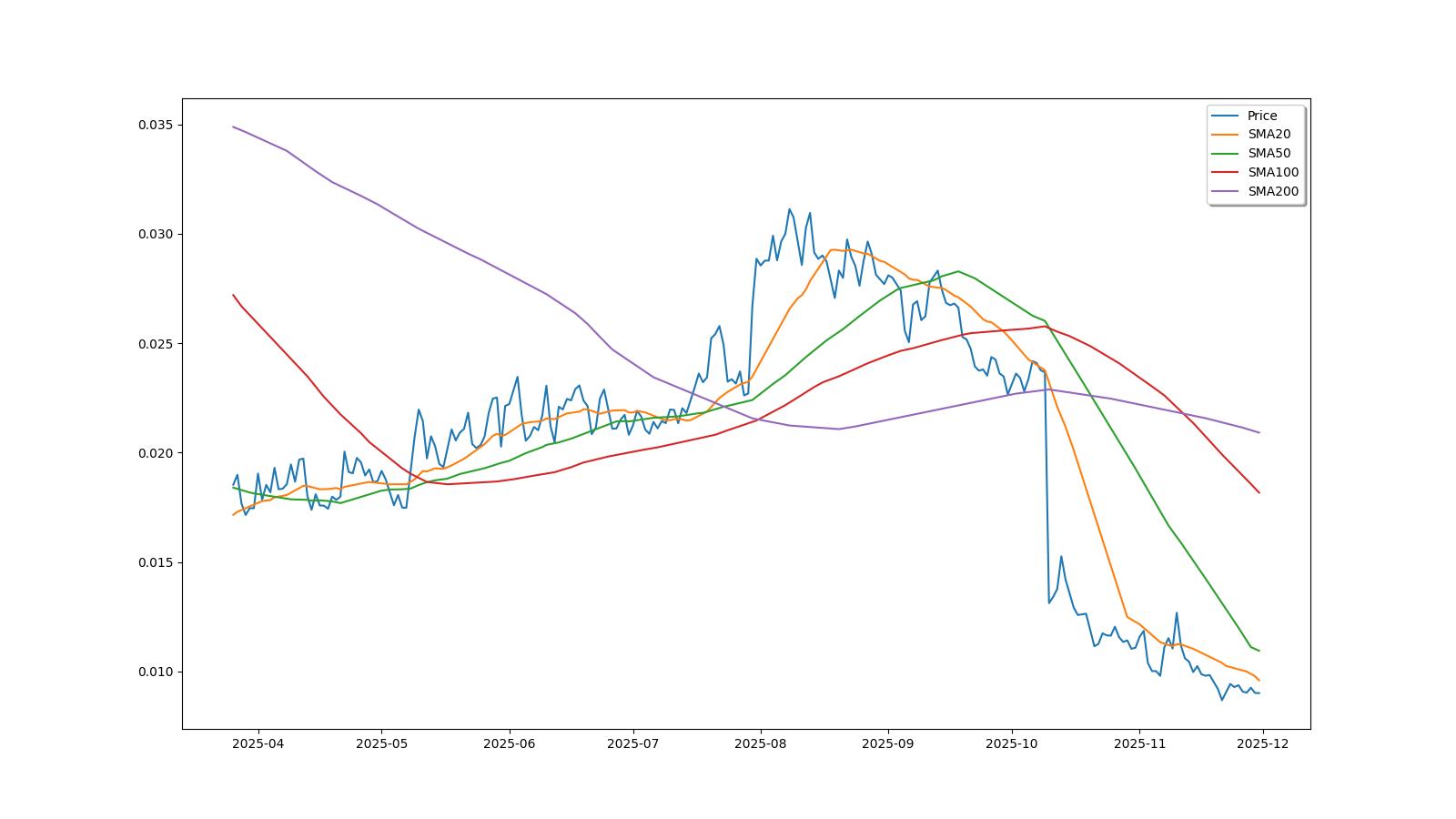 IoTeX Simple Moving Averages