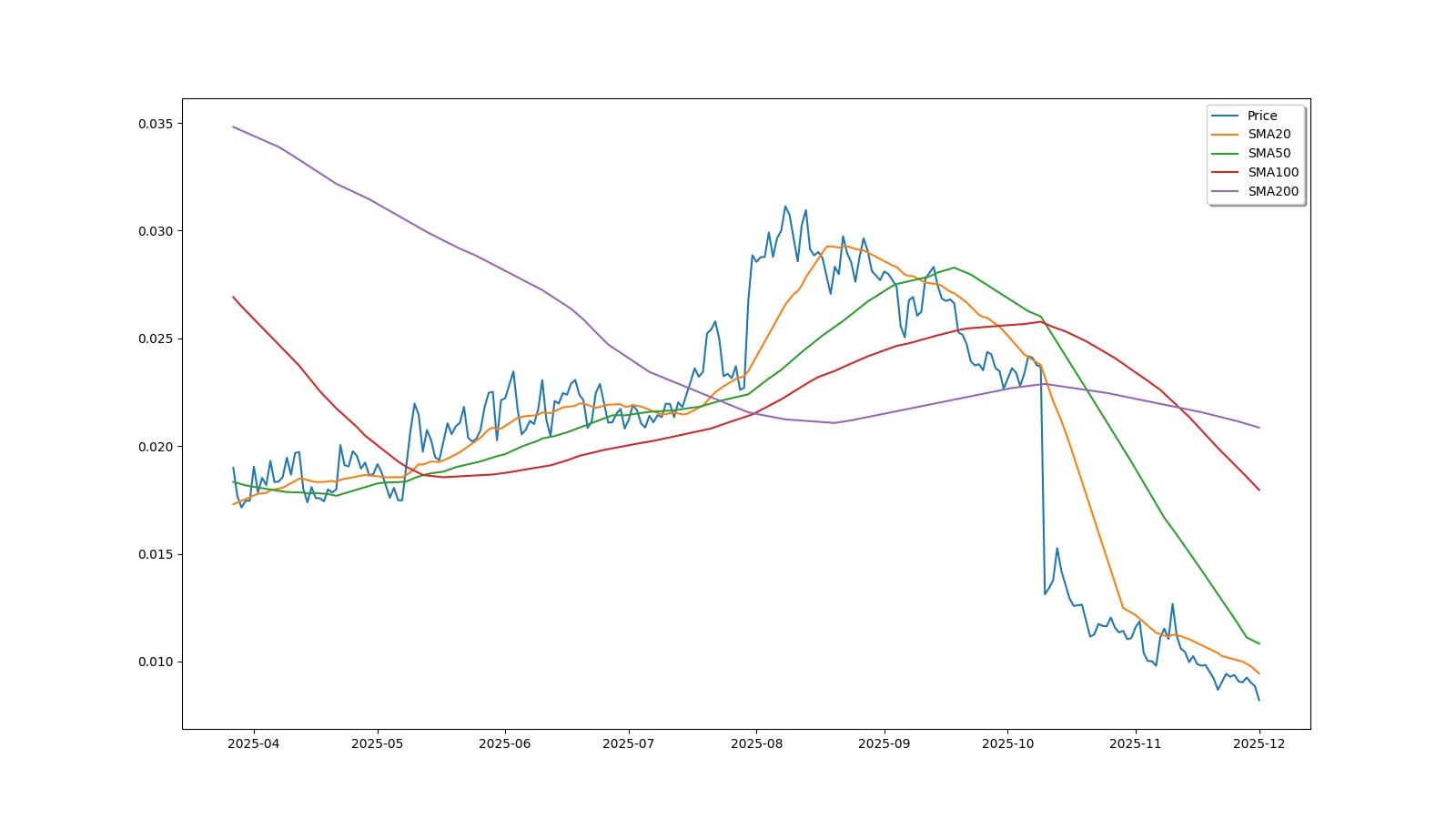 IoTeX Simple Moving Averages