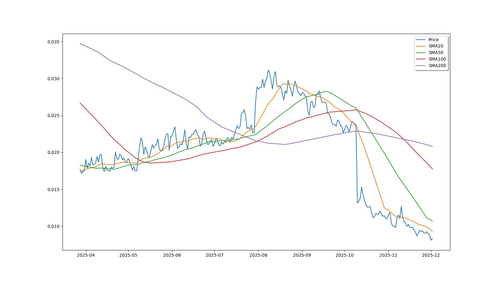 IoTeX Simple Moving Averages
