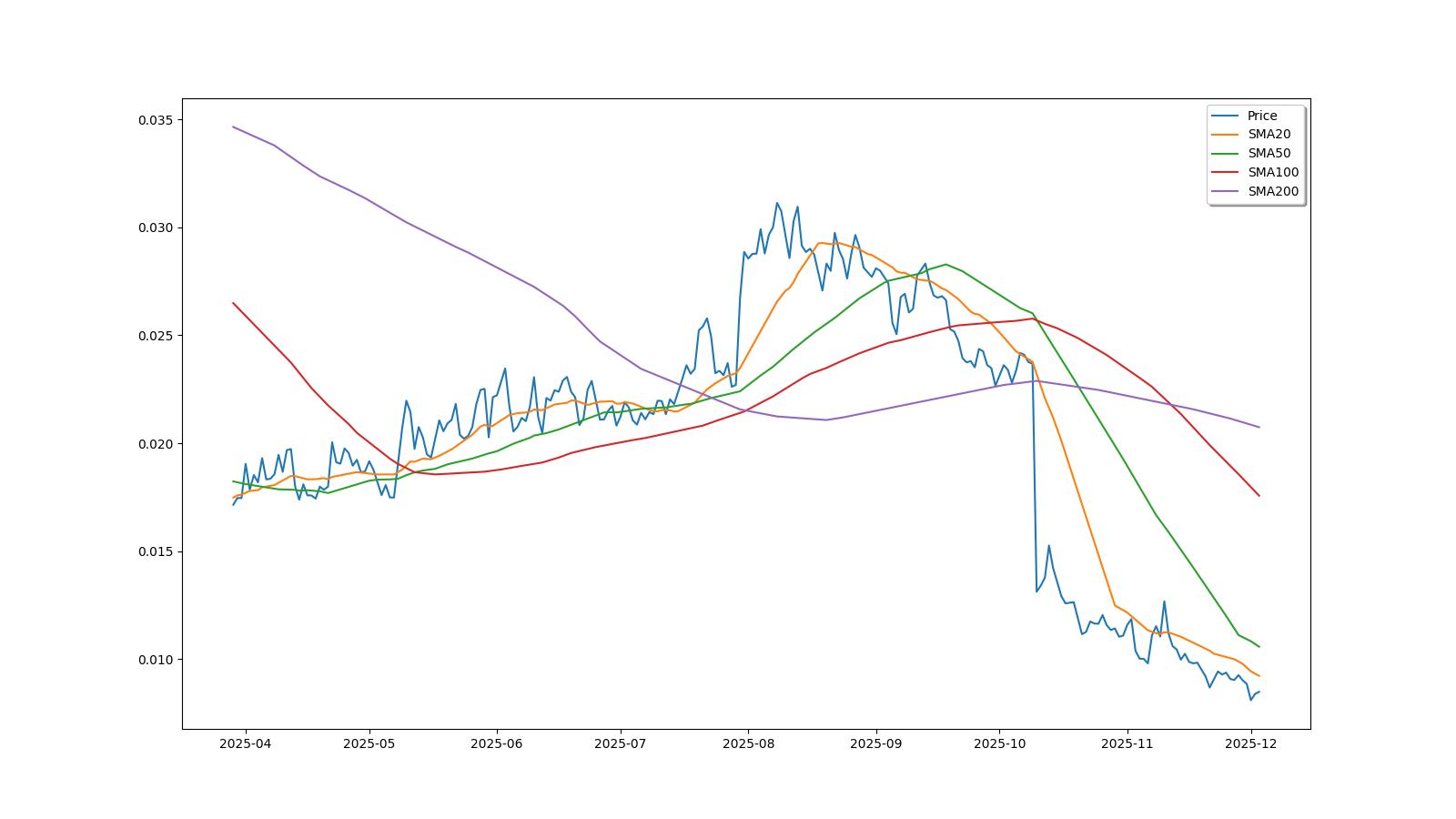 IoTeX Simple Moving Averages