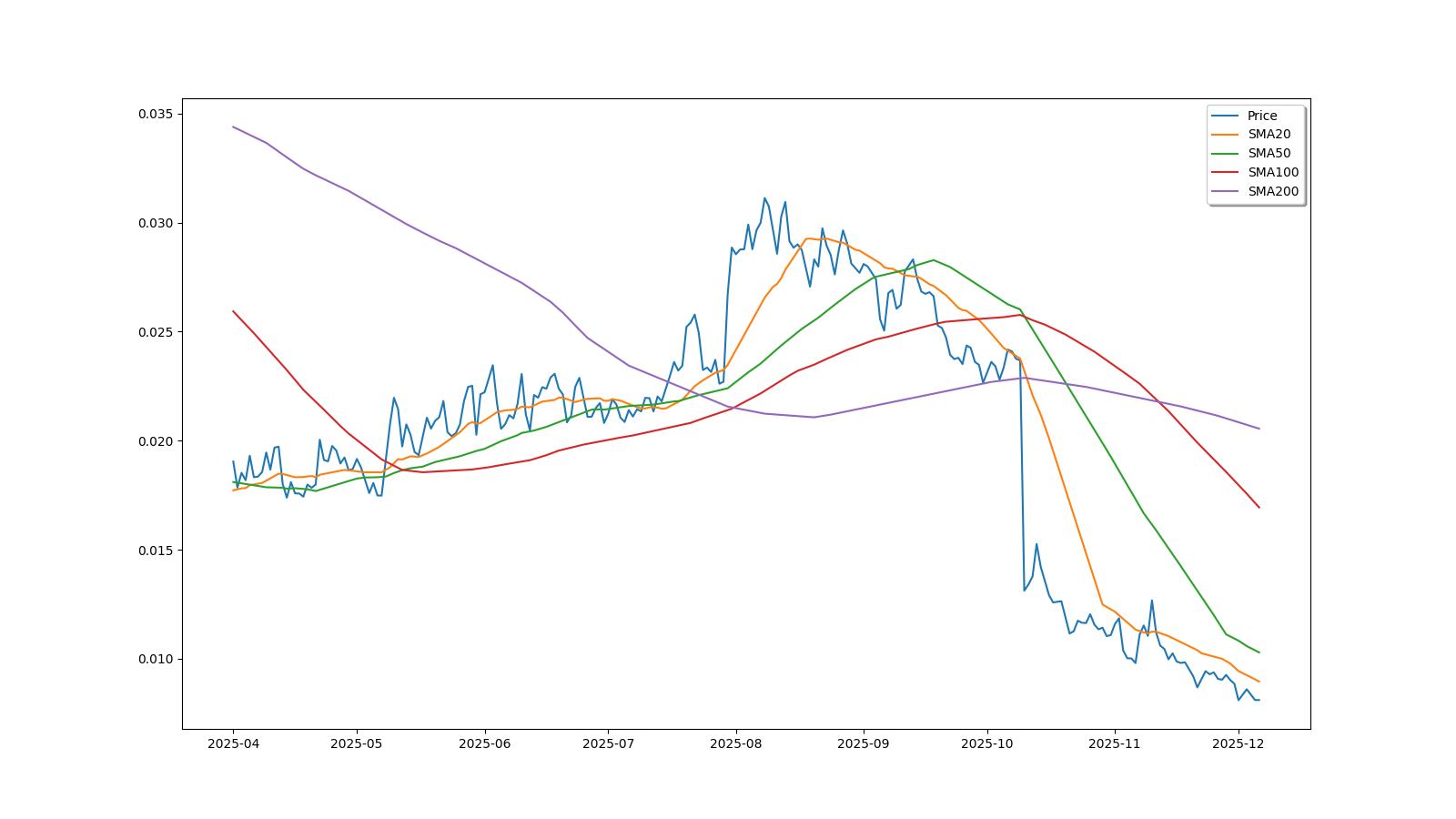 IoTeX Simple Moving Averages