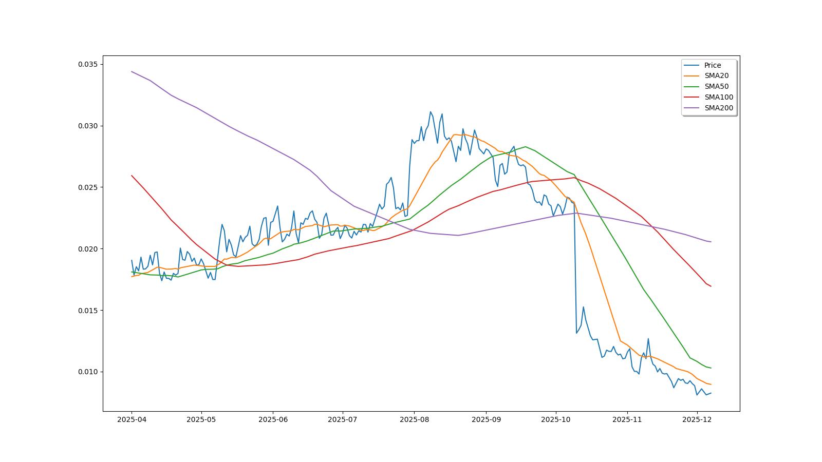 IoTeX Simple Moving Averages