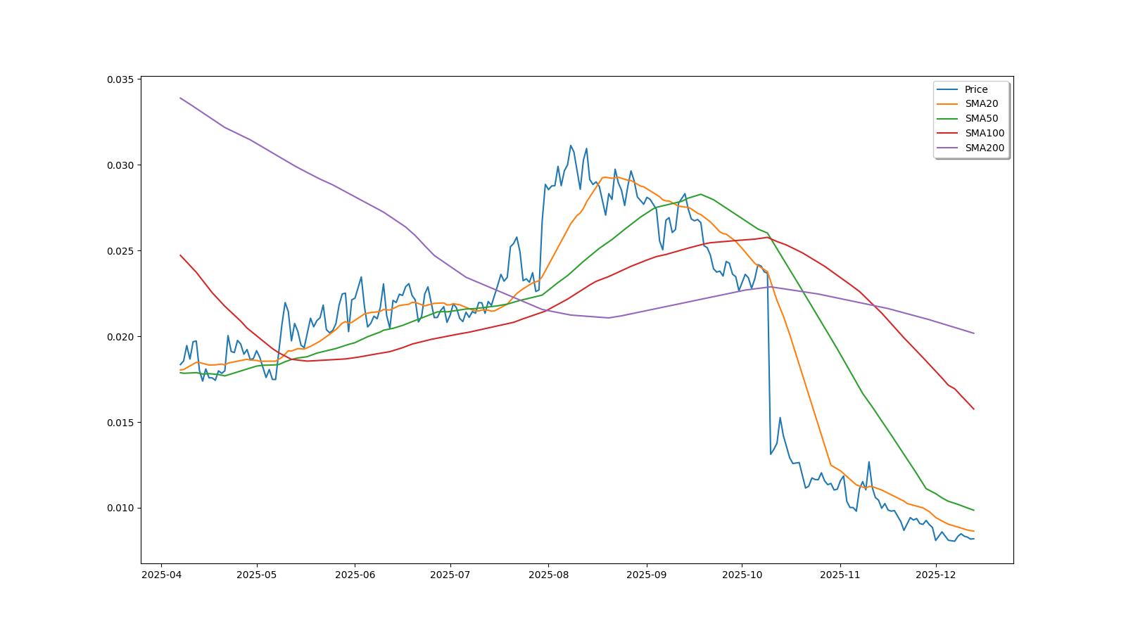 IoTeX Simple Moving Averages