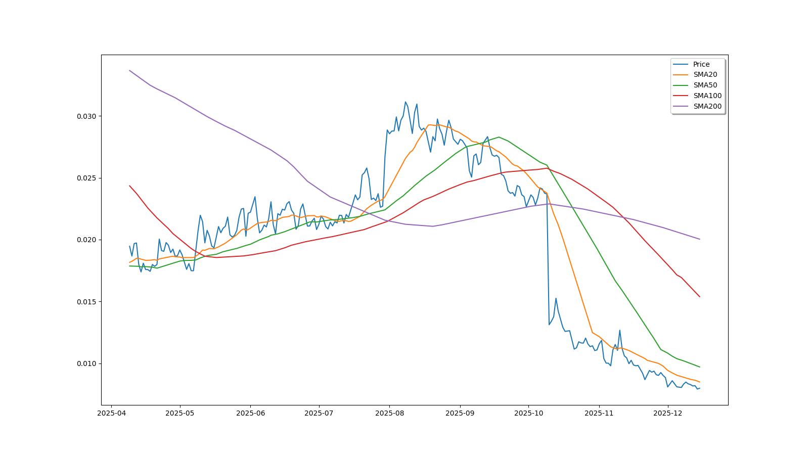 IoTeX Simple Moving Averages