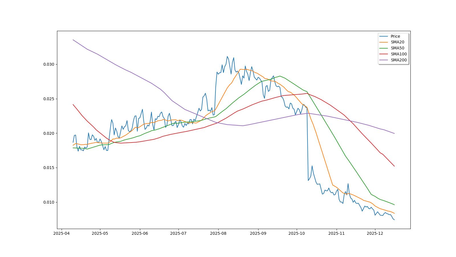 아이오텍스 Simple Moving Averages