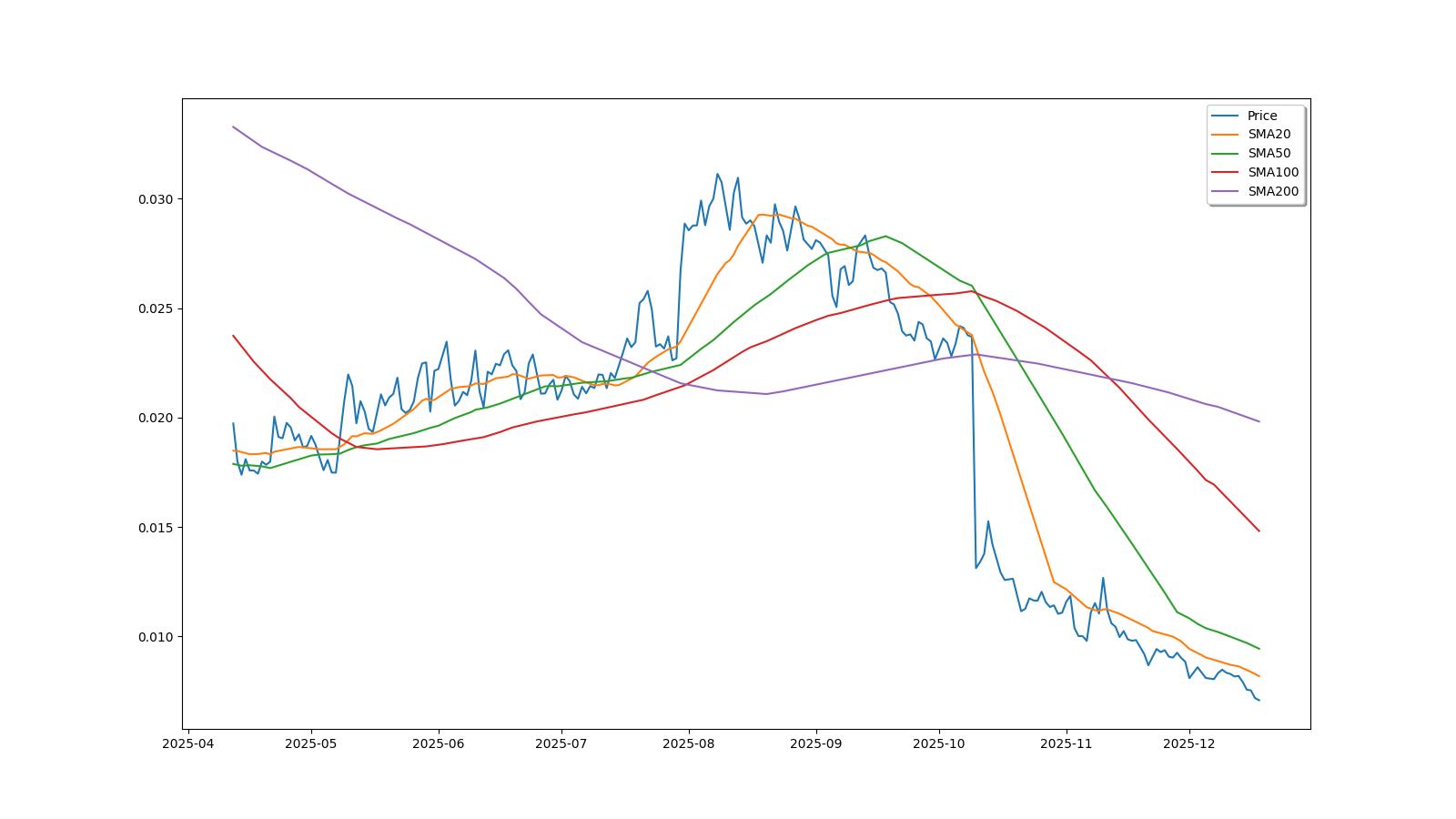 IoTeX Simple Moving Averages