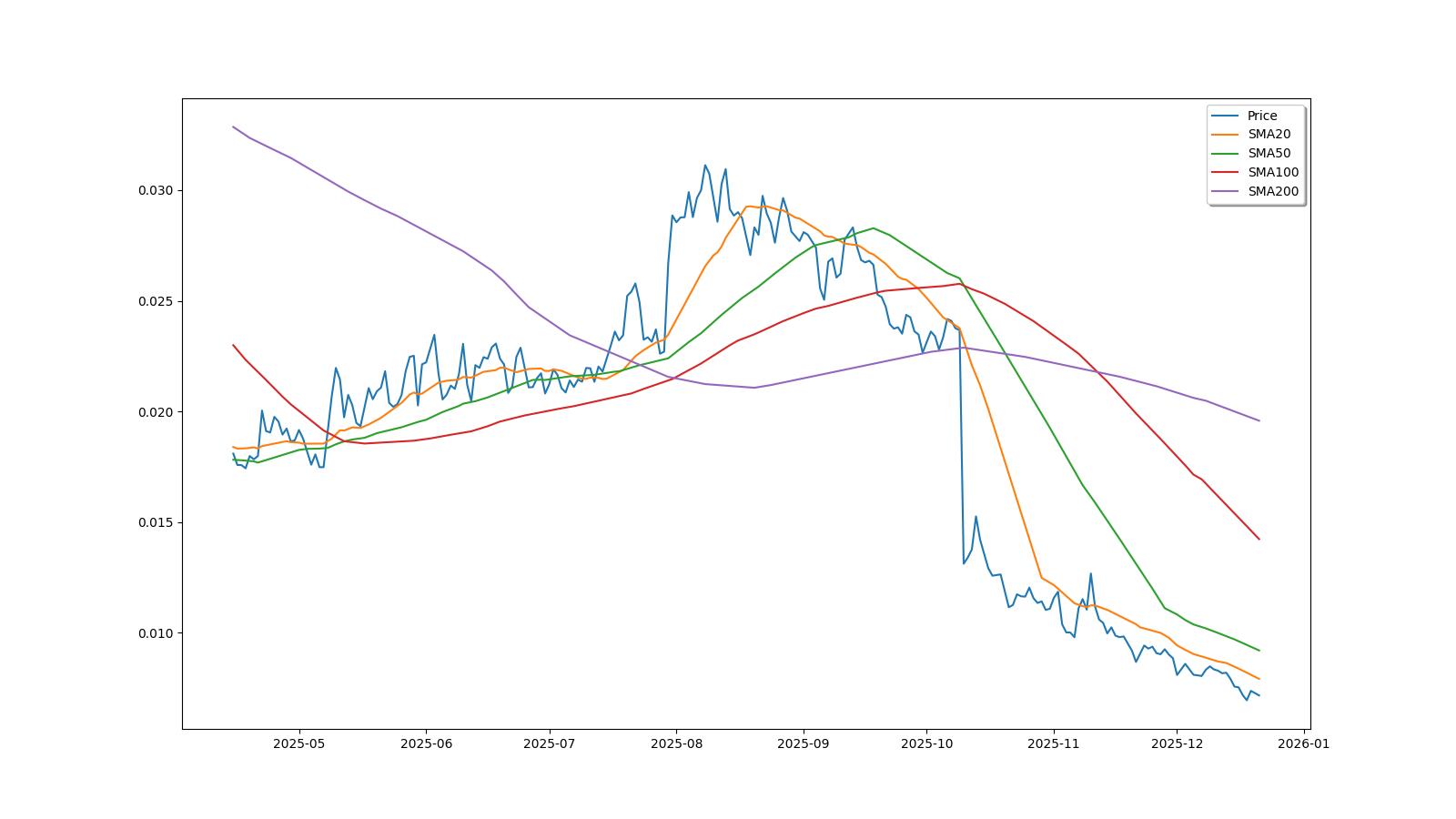 IoTeX Simple Moving Averages