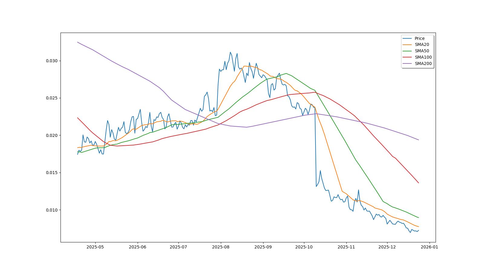 IoTeX Simple Moving Averages