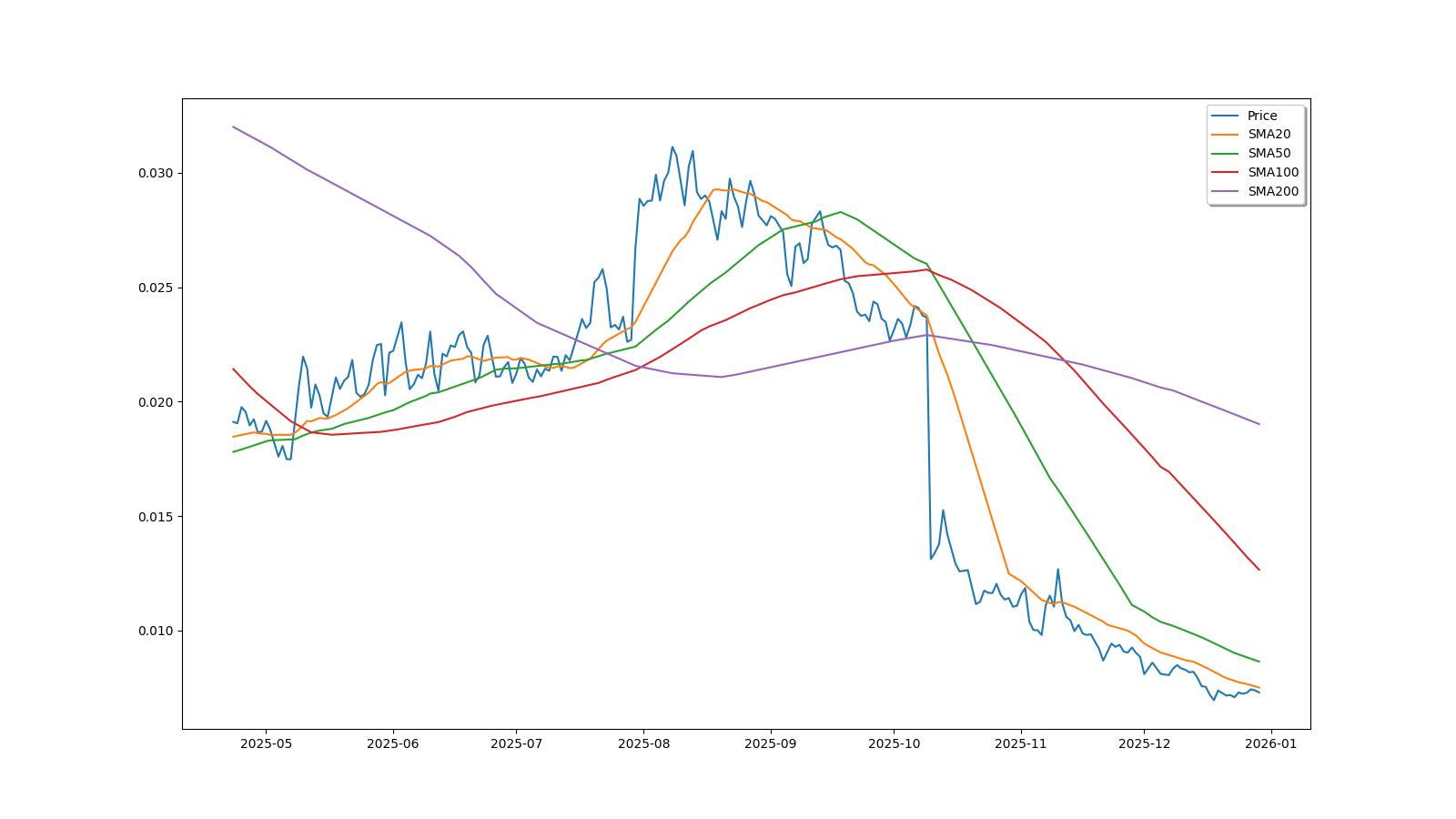 IoTeX Simple Moving Averages
