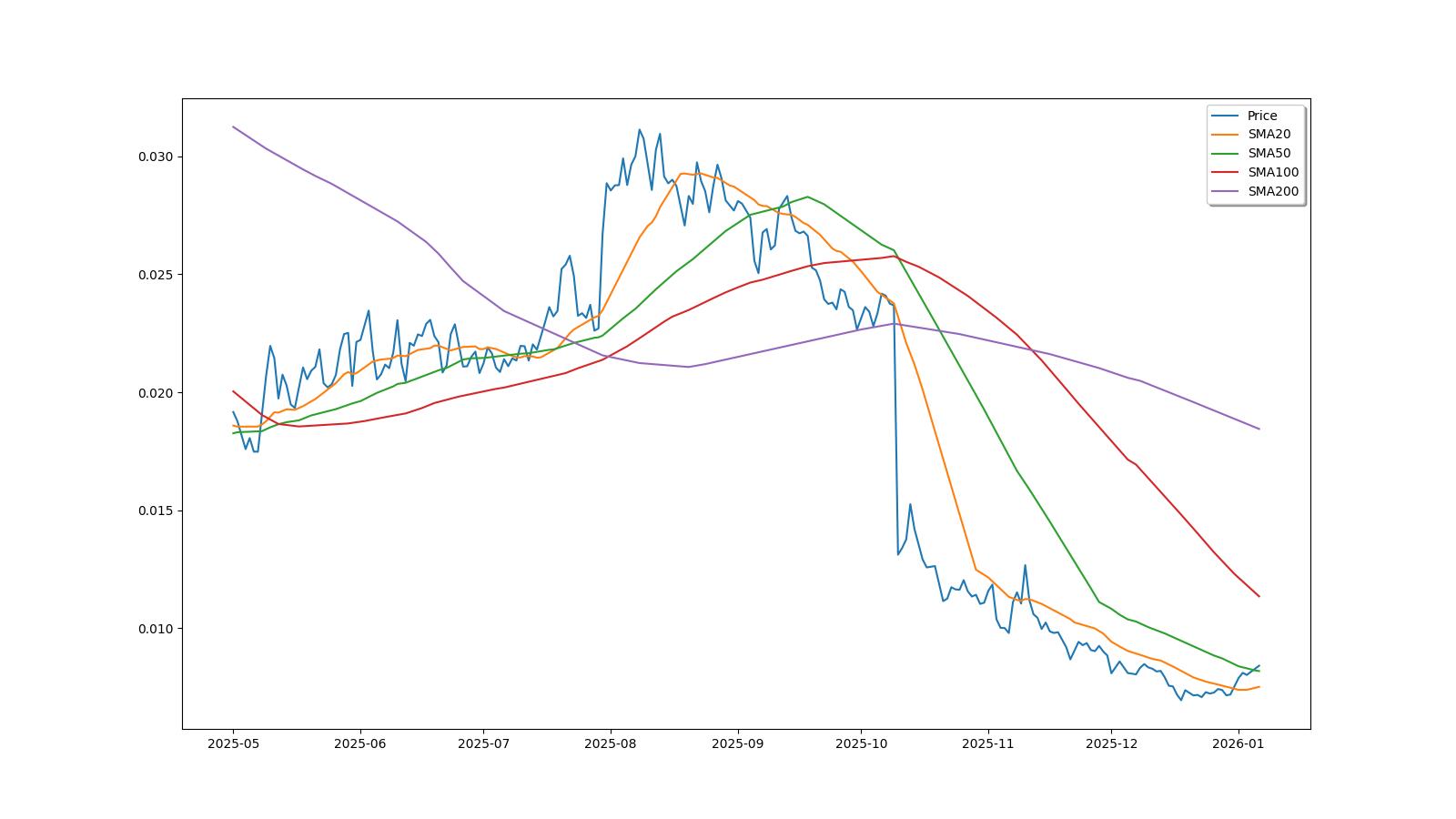 アイオーテックス Simple Moving Averages