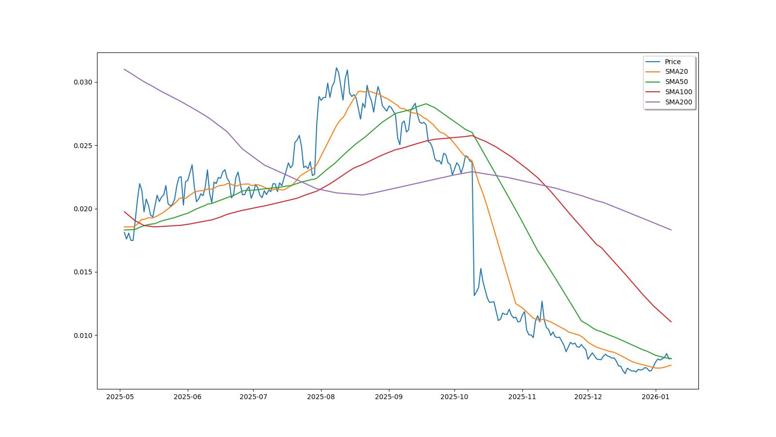 IoTeX Simple Moving Averages