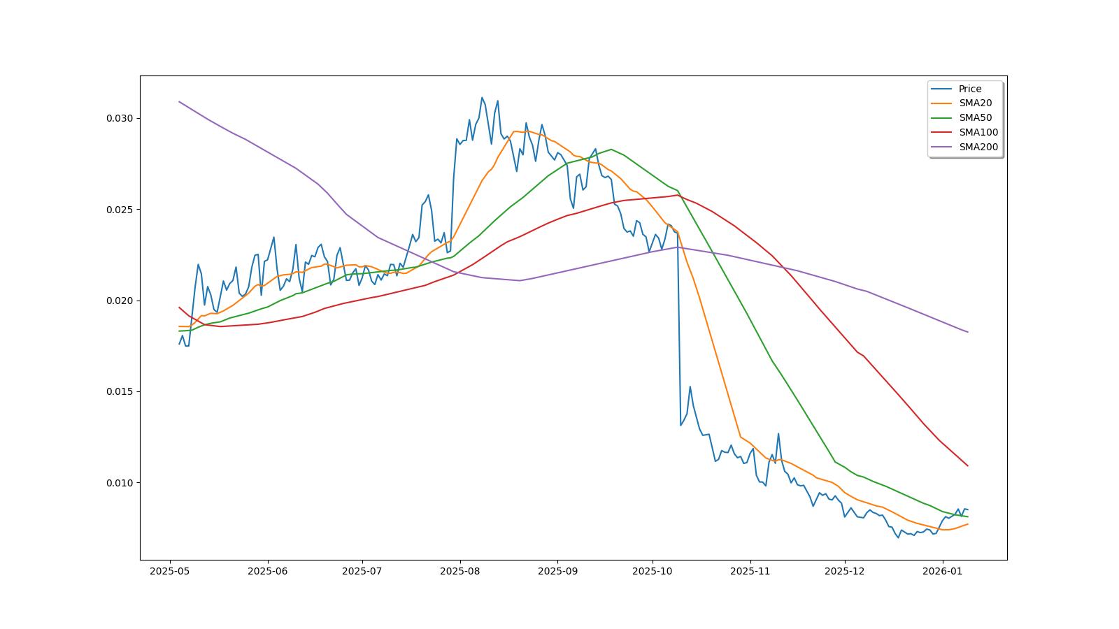 IoTeX Simple Moving Averages