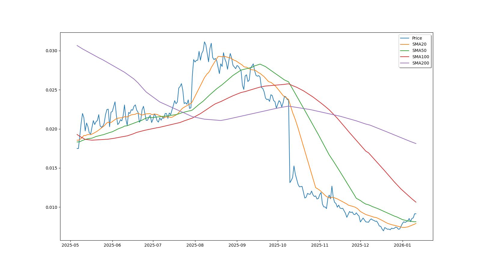 IoTeX Simple Moving Averages